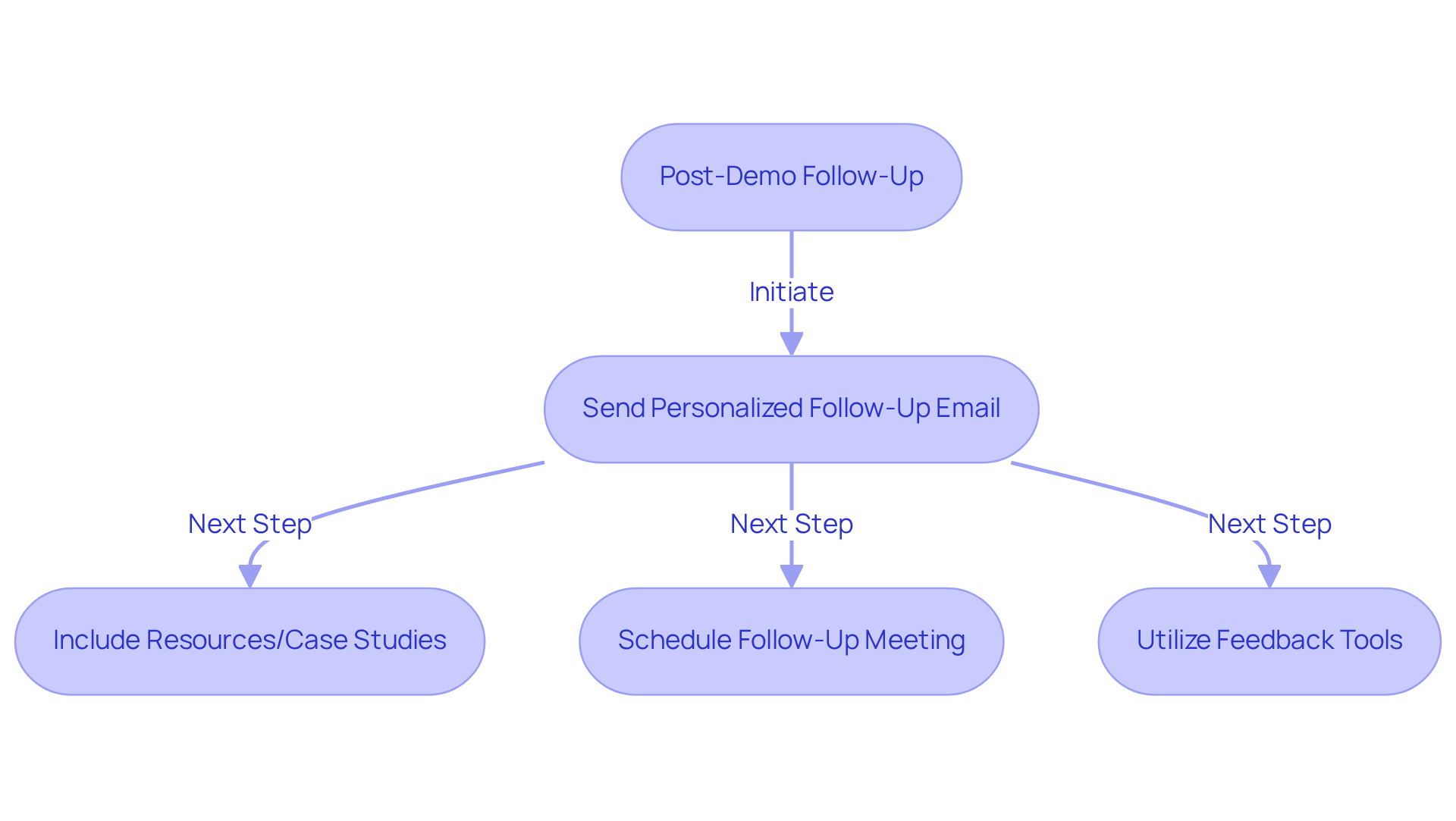 This flowchart outlines the steps to take after a demo. Start with the follow-up email, then move to include resources, schedule meetings, and gather feedback. Each step is crucial for keeping clients engaged and improving the sales process.