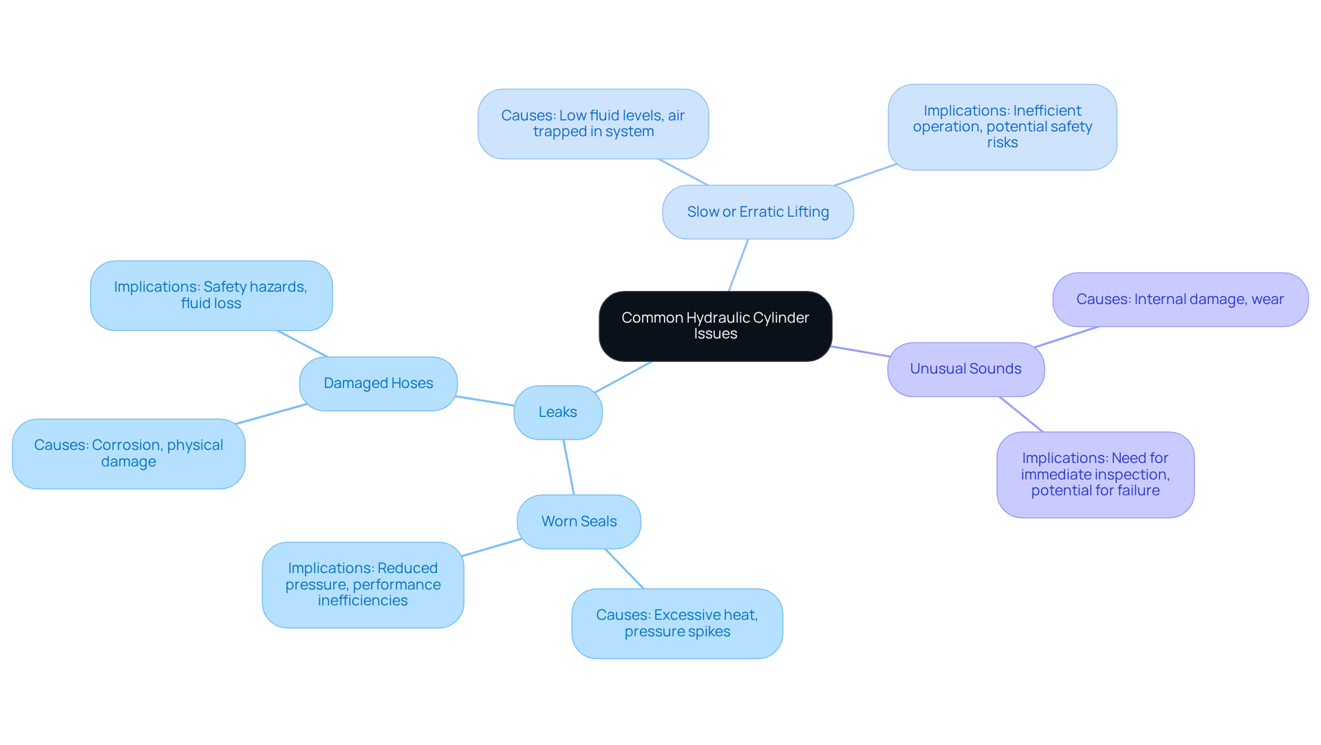 This mindmap starts with the main topic in the center and branches out to show specific problems with forklift hydraulic cylinders. Each branch explains a different issue, helping you see how they relate to the overall topic.
