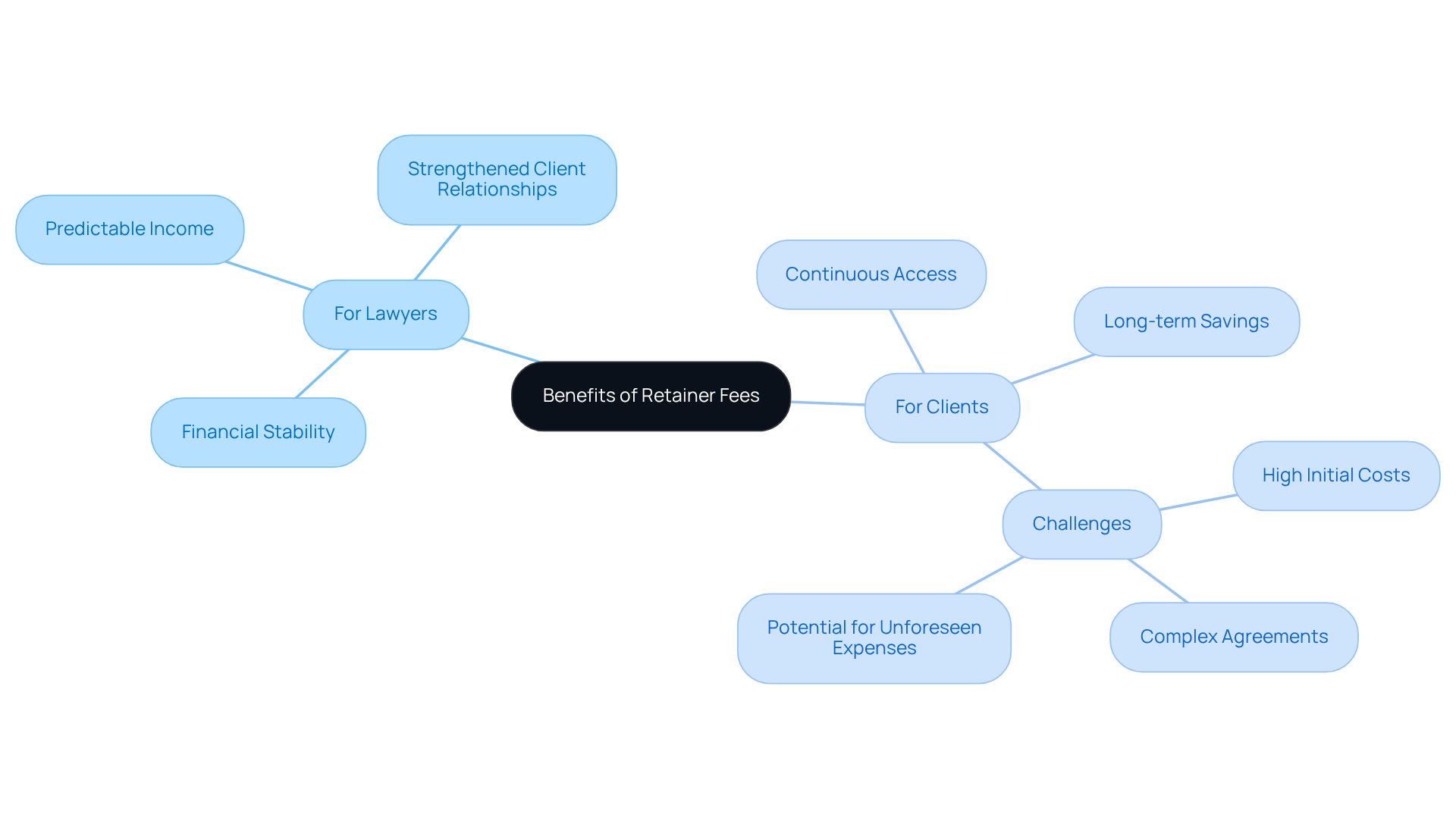 This mindmap illustrates the advantages and challenges of retainer fees. Start at the center with the main topic, then explore how it benefits both lawyers and clients, along with potential challenges clients may face. Each branch represents a key point, making it easy to see the relationships and importance of each aspect.