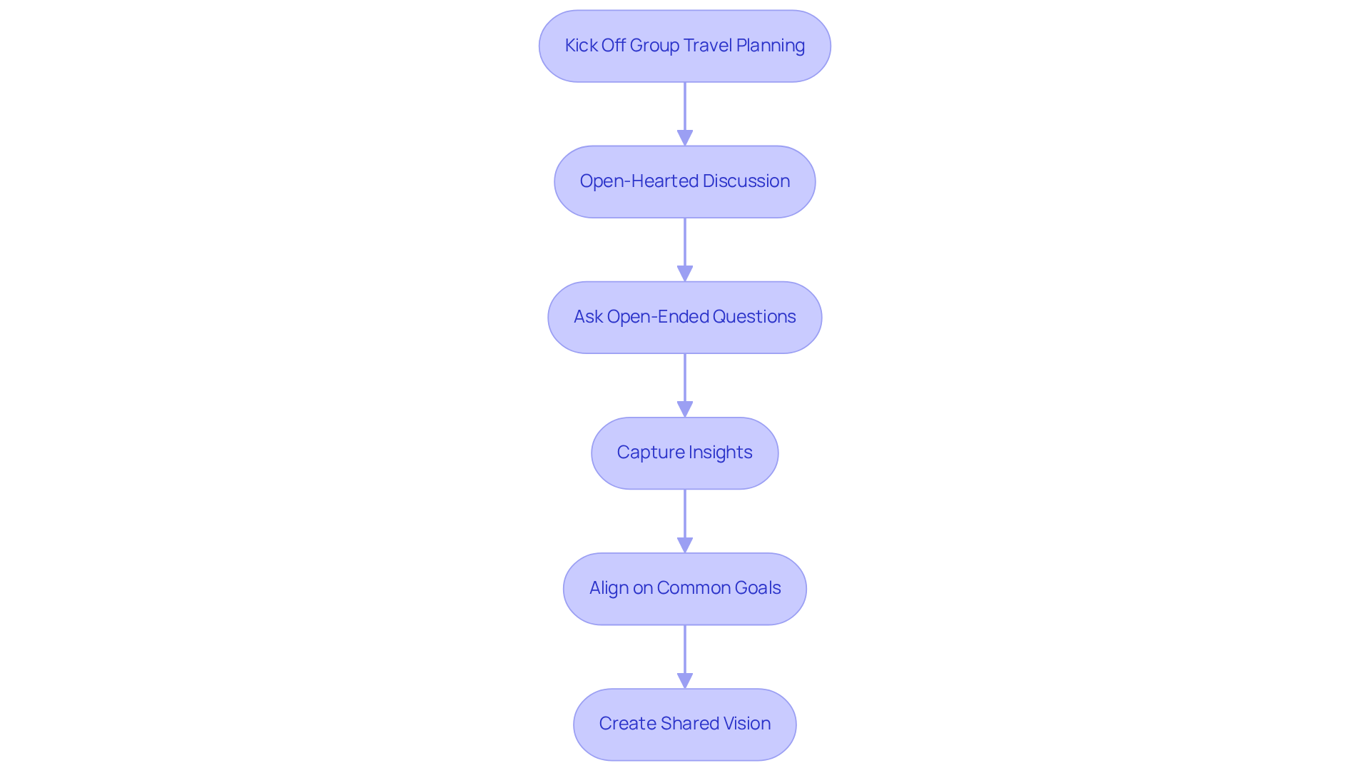 Follow the arrows to see how each step builds on the previous one, from starting the conversation to creating a shared travel vision that everyone can enjoy.