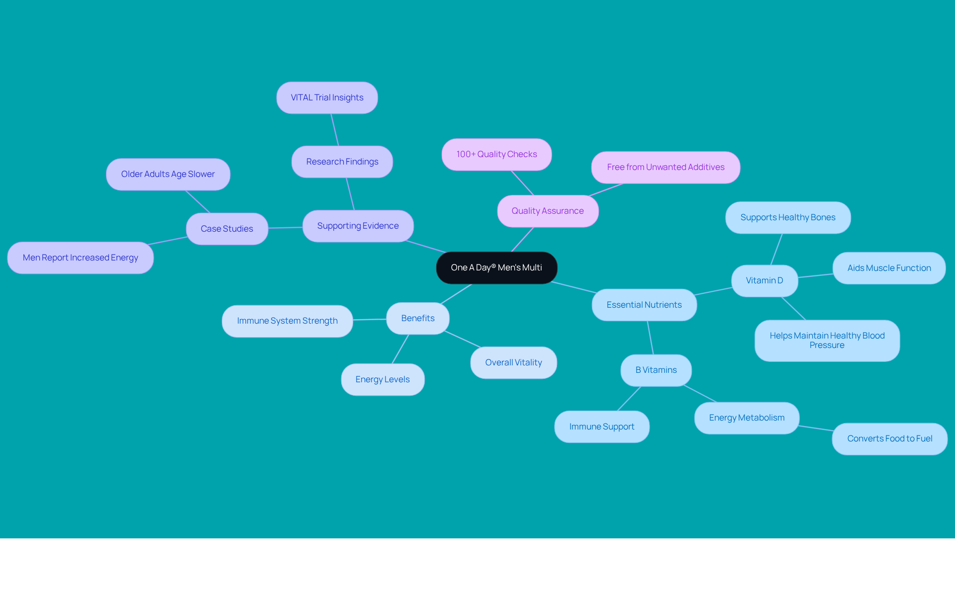 The center represents the multivitamin, with branches showing key nutrients and their benefits. Each color-coded branch helps you see how everything connects to support men's health.