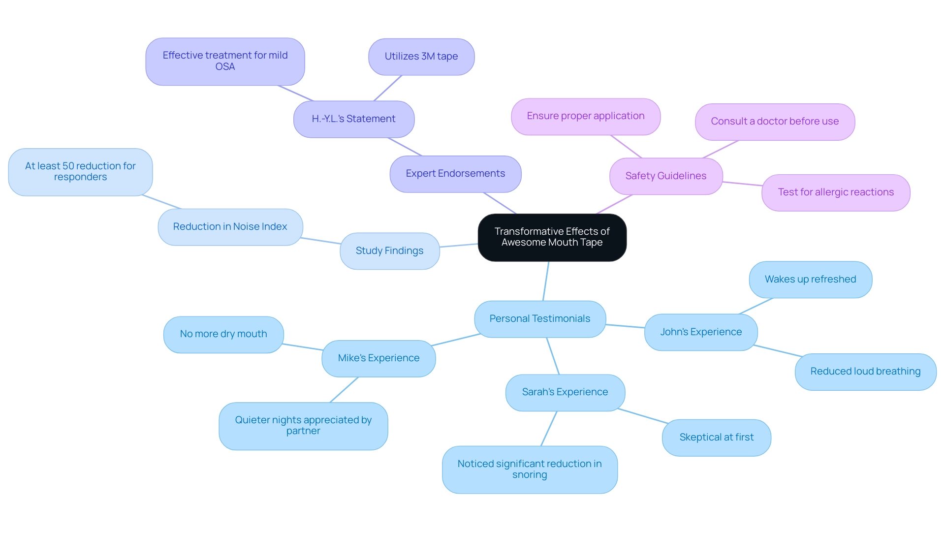 The central node represents the product, with branches showing personal testimonials, statistical results, and expert endorsements.