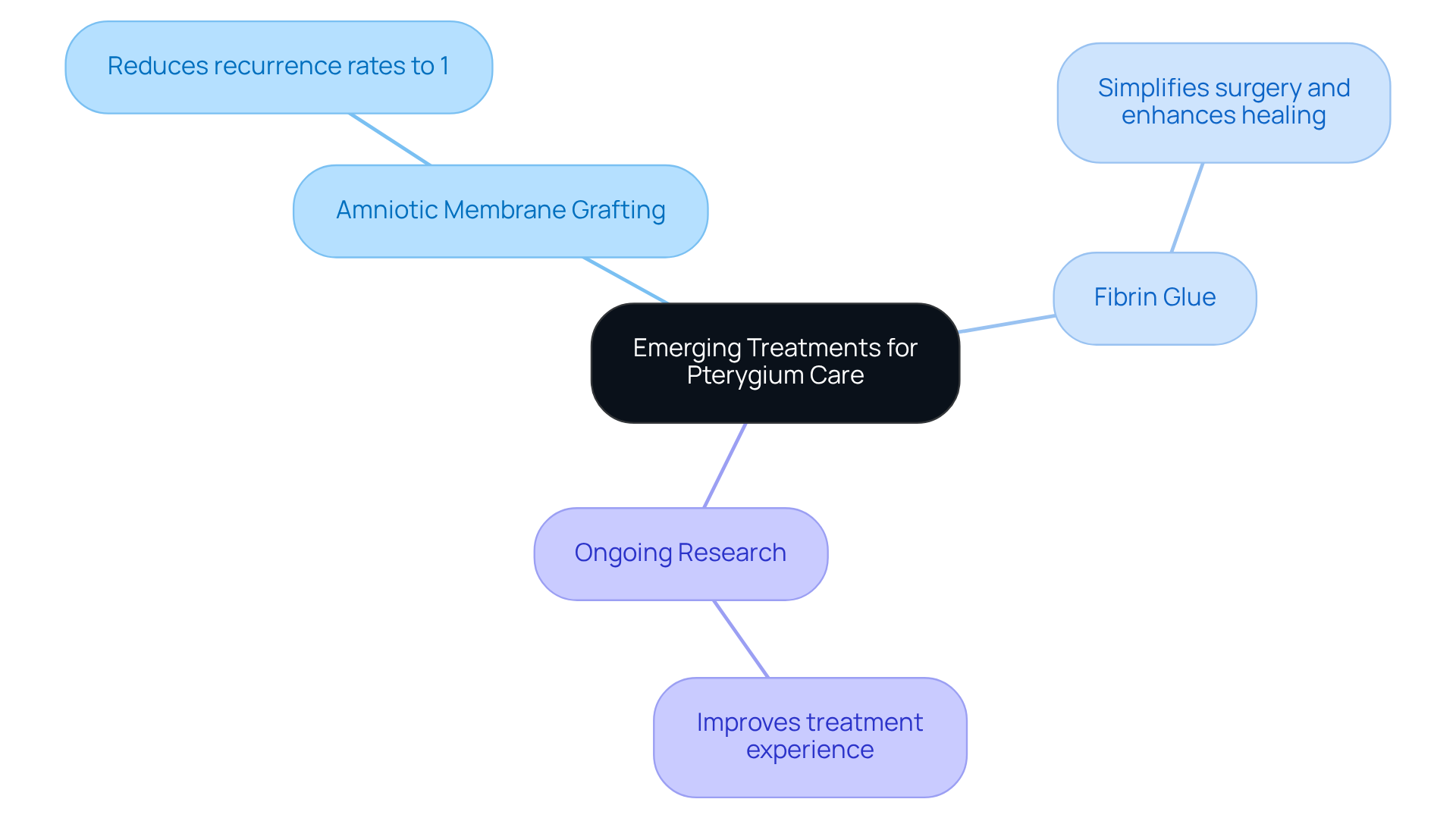 The central node represents the main topic of emerging treatments, while the branches show specific methods and their benefits. Each color-coded branch helps you easily identify different treatment options and their key points.