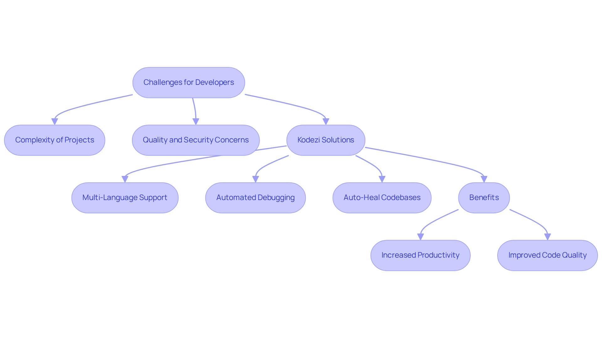 This flowchart shows the journey from challenges developers face to the solutions provided by Kodezi and the benefits gained. Follow the arrows to see how each part connects!