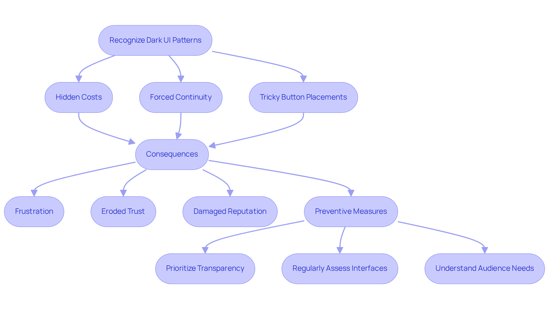 Follow the flow from recognizing dark patterns to understanding their consequences and implementing preventive measures. Each step guides you through the process of creating a user-friendly interface.