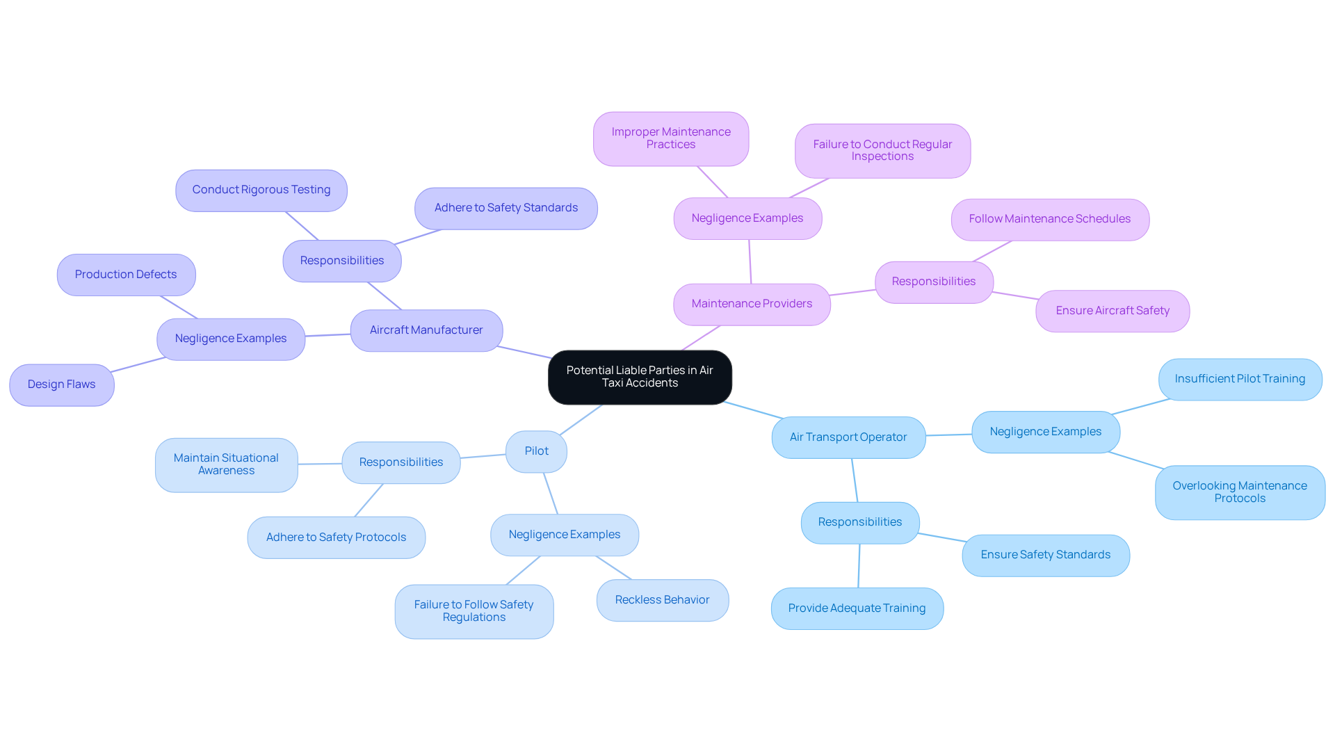 This mindmap shows the different parties that could be held responsible in air taxi accidents. Each branch represents a party, and the sub-branches highlight their specific responsibilities or potential negligence. Follow the branches to understand who might be liable and why.