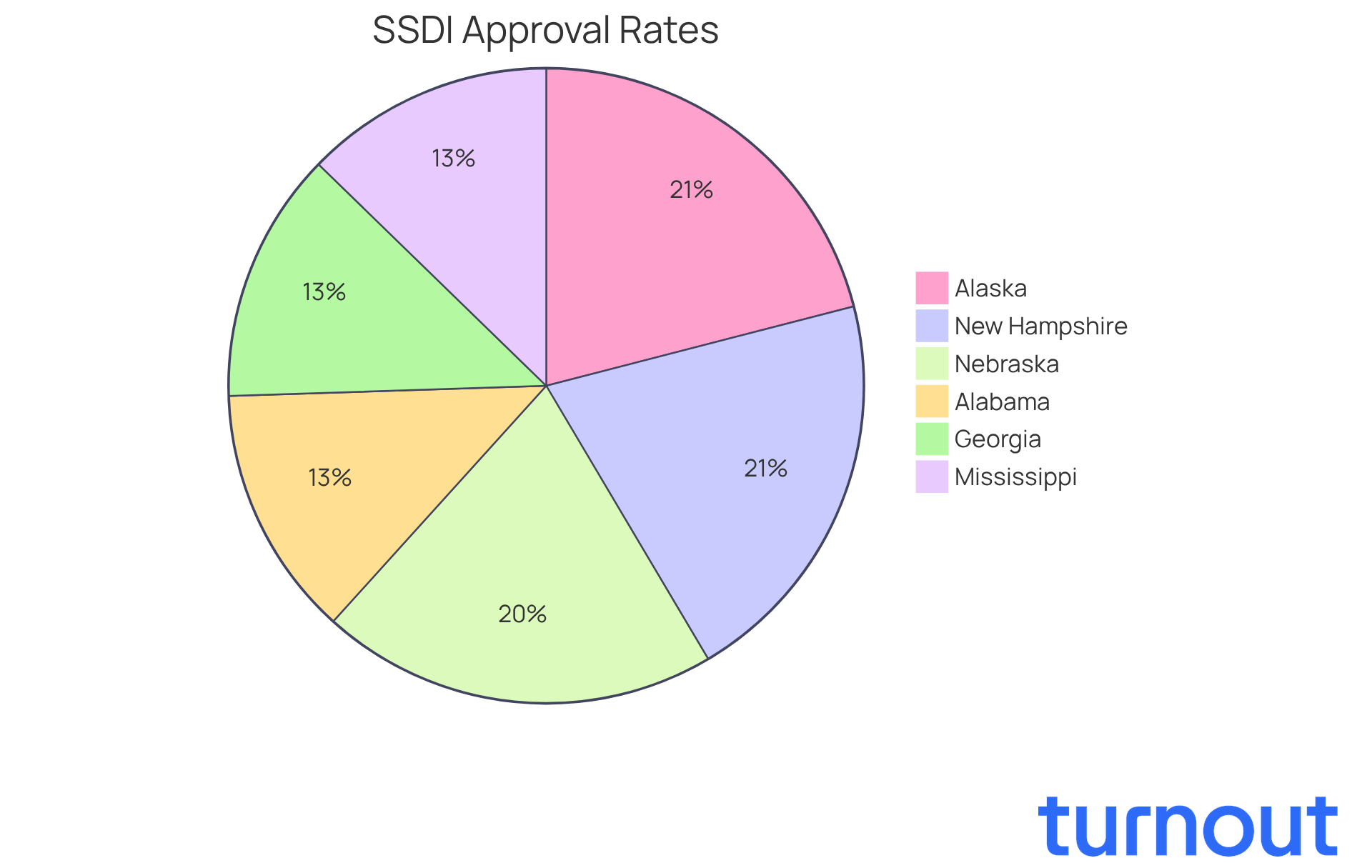 Each slice of the pie represents a state's SSDI approval rate. Larger slices indicate higher acceptance levels, while smaller slices show lower rates. This helps you see which states are more supportive in the SSDI application process. Each slice of the pie represents a state's SSDI approval rate. Larger slices indicate higher acceptance levels, while smaller slices show lower rates. This helps you see which states are more supportive in the SSDI application process.