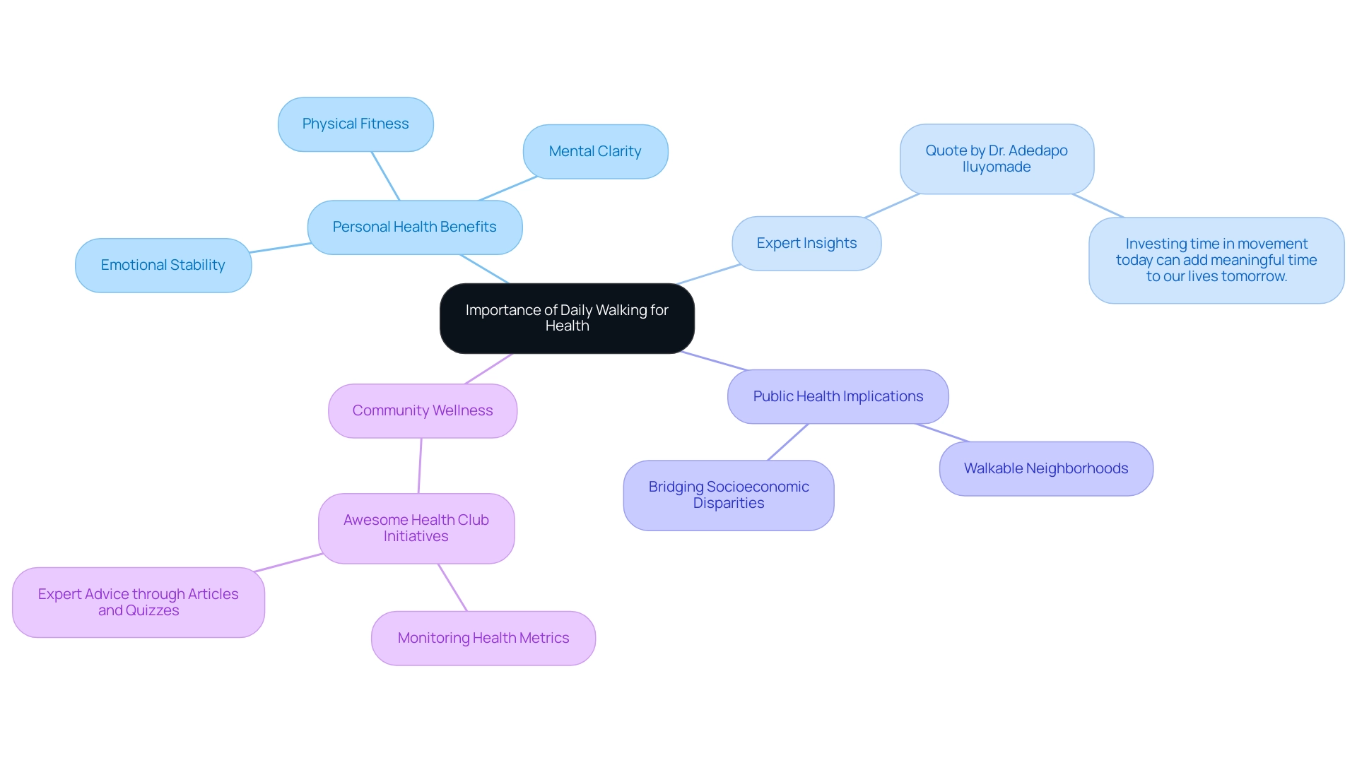 The central node represents daily walking, with branches showing personal benefits, expert insights, public health implications, and community wellness initiatives.