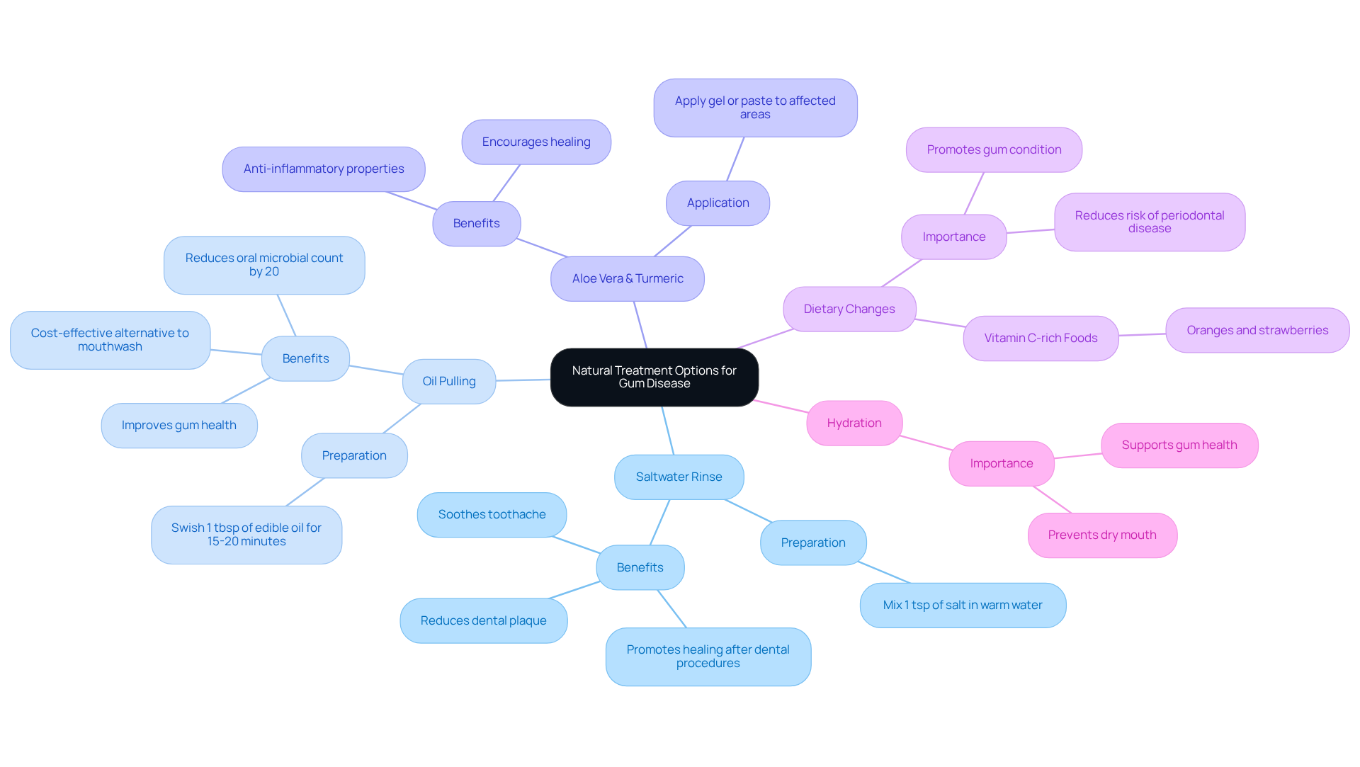 This mindmap starts with the main idea of natural treatments for gum disease at the center. Each branch represents a different treatment method, and the sub-branches provide additional details about each method. Follow the branches to explore how each option can help improve your gum health!