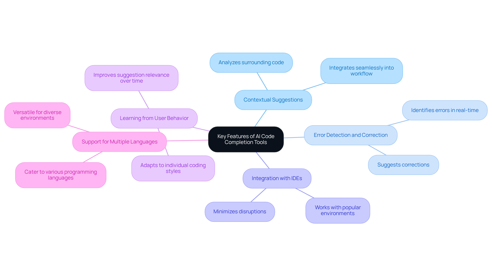 The center represents the main topic, and each branch shows a key feature. Follow the branches to explore how each feature contributes to enhancing the development experience.