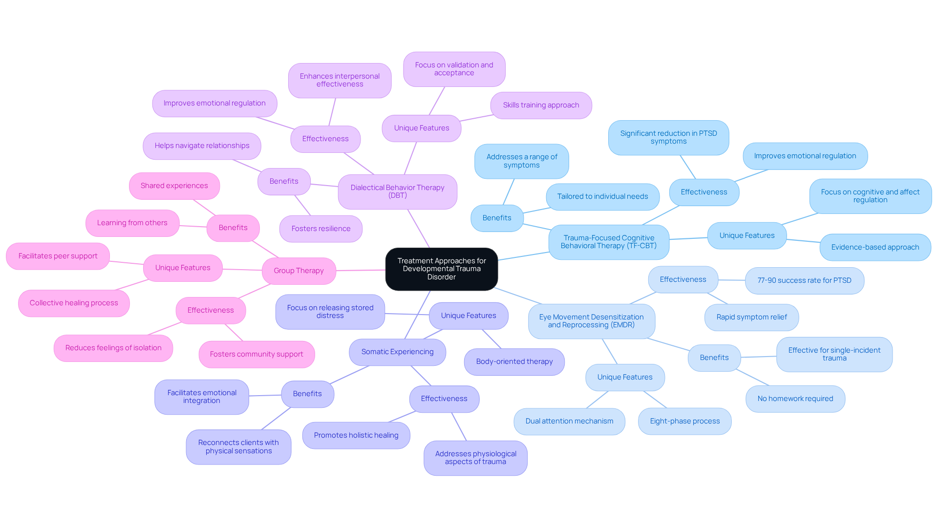 The central node represents the overall theme of treatment approaches. Each branch represents a specific therapy, with sub-branches detailing its benefits and characteristics. This layout helps you see how each method contributes to healing.