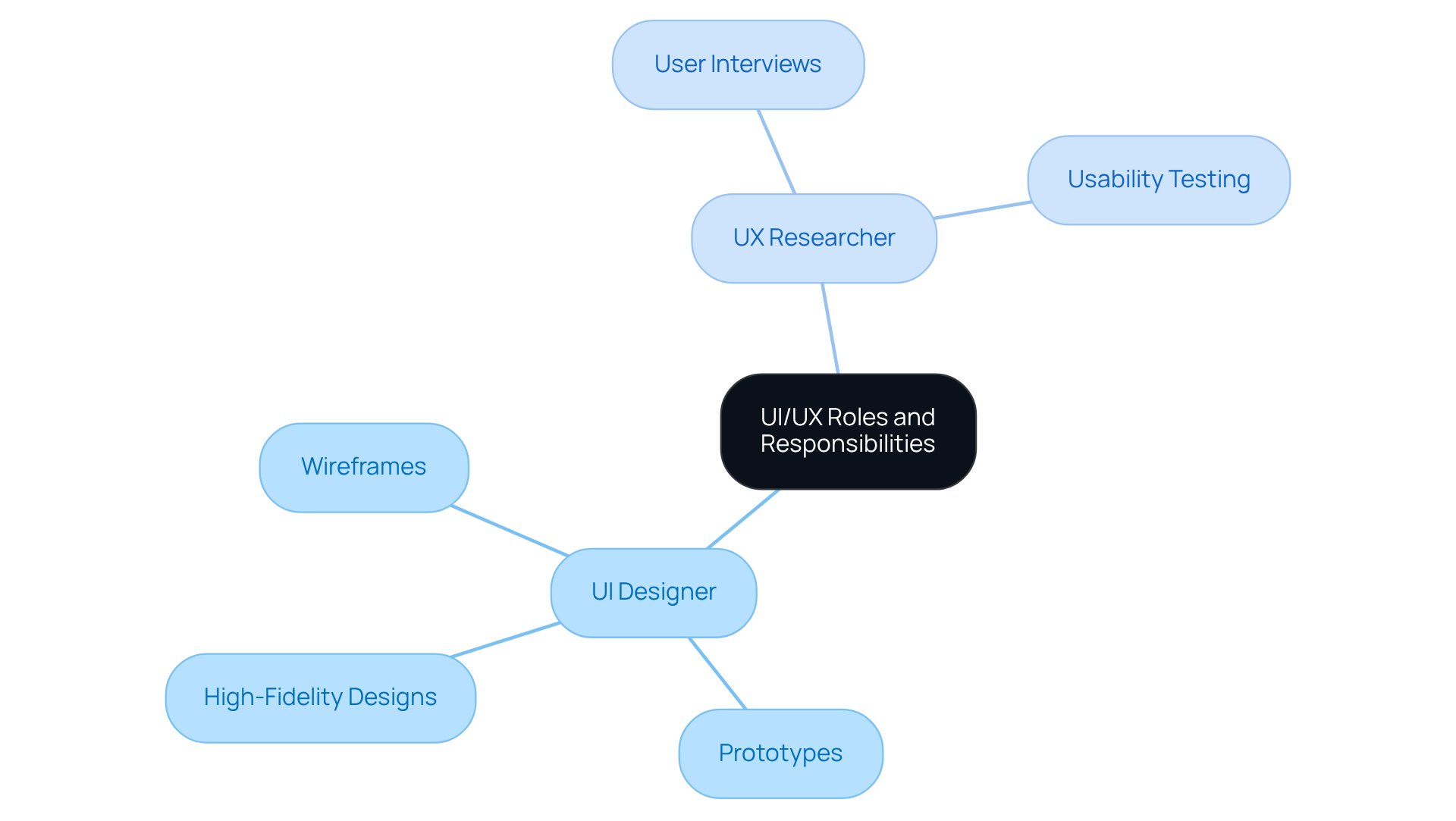 The central node presents the overall theme of UI/UX roles. Each branch shows a specific role, and the sub-branches detail the tasks associated with each role, illustrating how they contribute to the team's success.