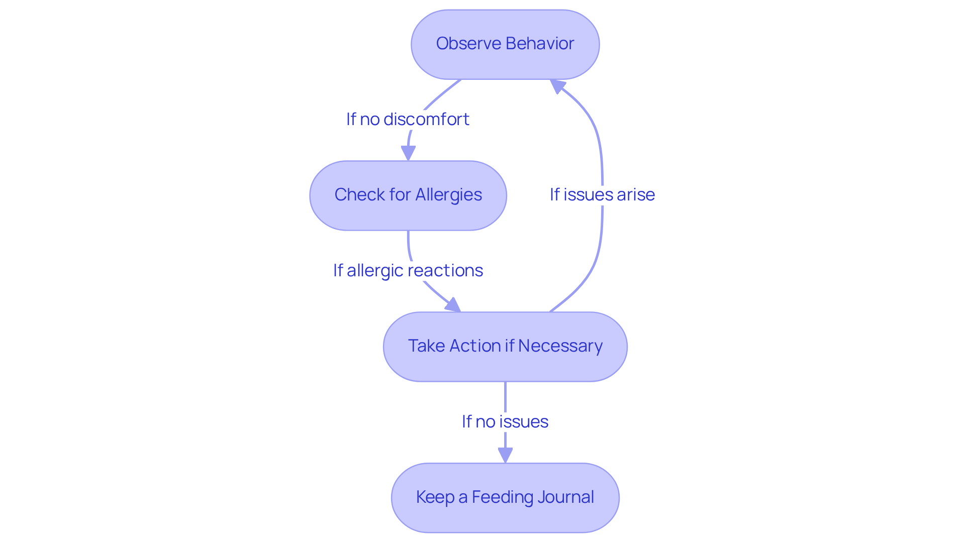 Each box represents a step to help you ensure your dog's safety when introducing new foods. Follow the arrows to see what to do next if you notice any reactions.