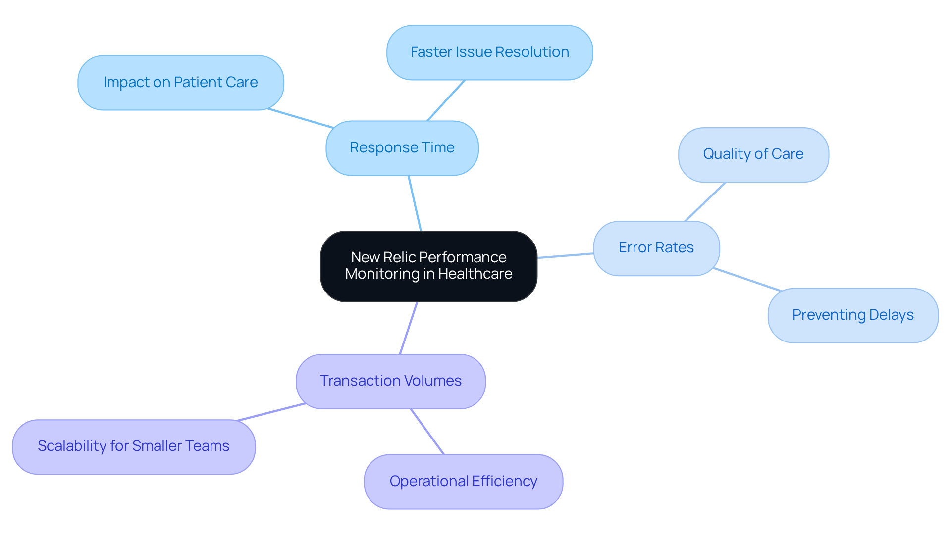 The center represents New Relic's tools, while the branches show key metrics that affect healthcare applications. Each metric's sub-branches explain why they matter for patient care and efficiency.