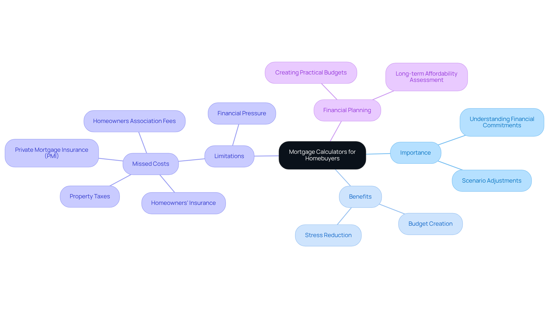 This mindmap starts with mortgage calculators at the center, branching out to show why they matter, their benefits, and their limitations. Each branch helps you see how these tools fit into the bigger picture of homebuying and financial planning.