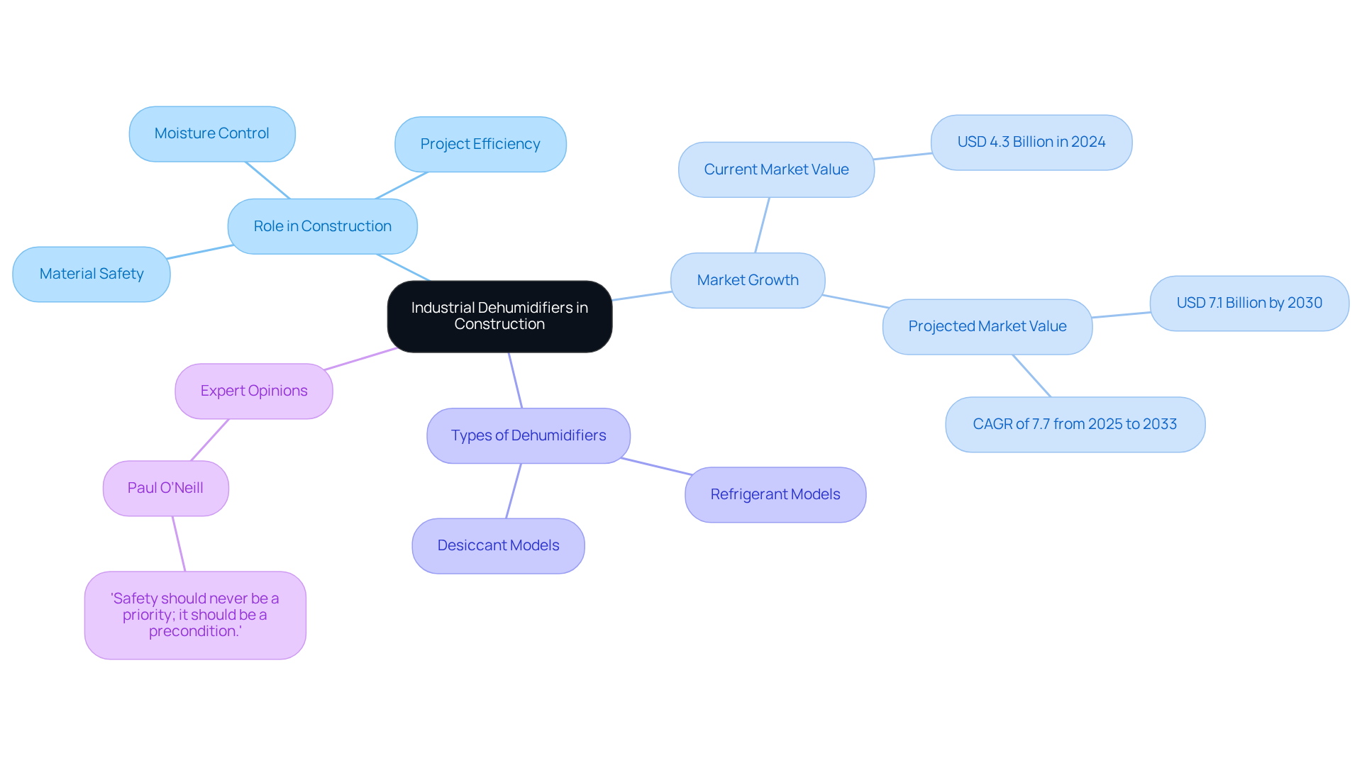 This mindmap illustrates the importance of industrial dehumidifiers in construction. Start at the center with the main topic, then explore how they help with moisture control, project efficiency, and material safety. Each branch leads to more specific information, making it easy to see how everything connects.