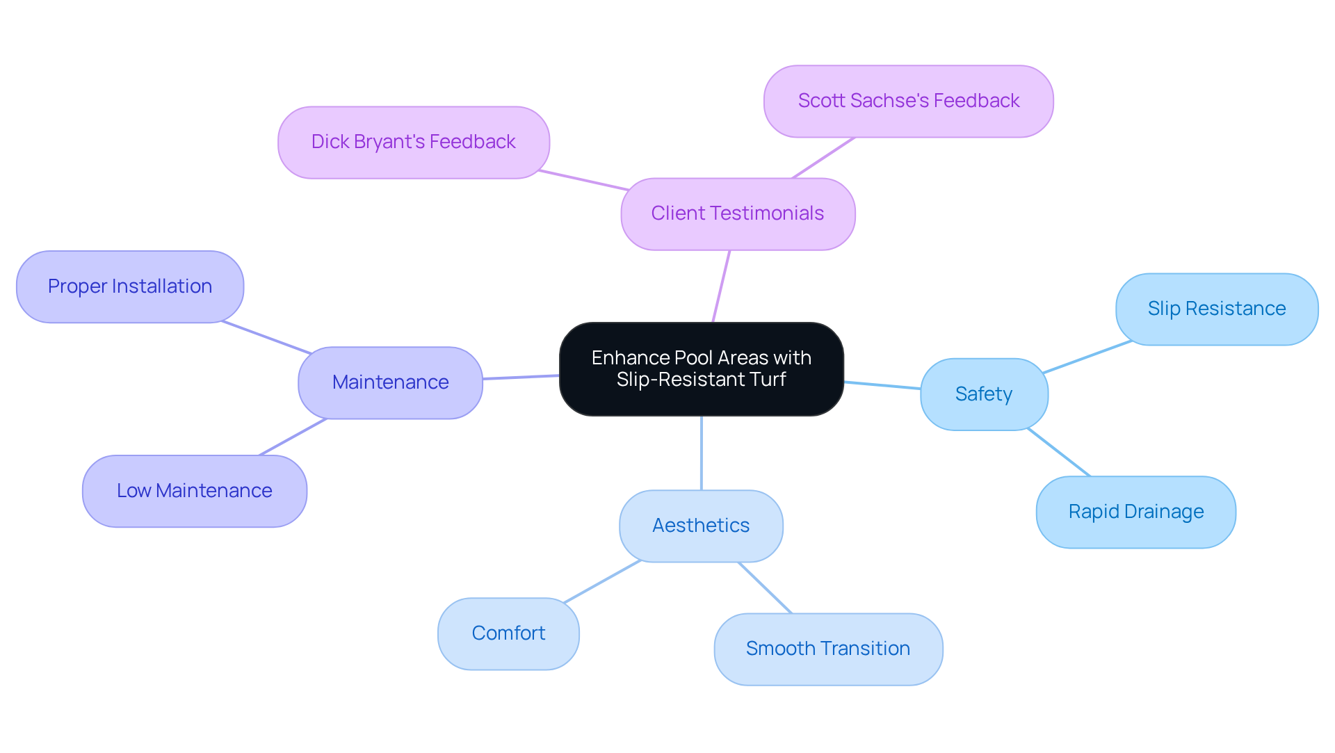 This mindmap shows how artificial grass can improve pool areas. Each branch represents a key benefit: safety, aesthetics, and maintenance. Follow the branches to see specific features and client feedback that support these benefits. This mindmap shows how artificial grass can improve pool areas. Each branch represents a key benefit: safety, aesthetics, and maintenance. Follow the branches to see specific features and client feedback that support these benefits.