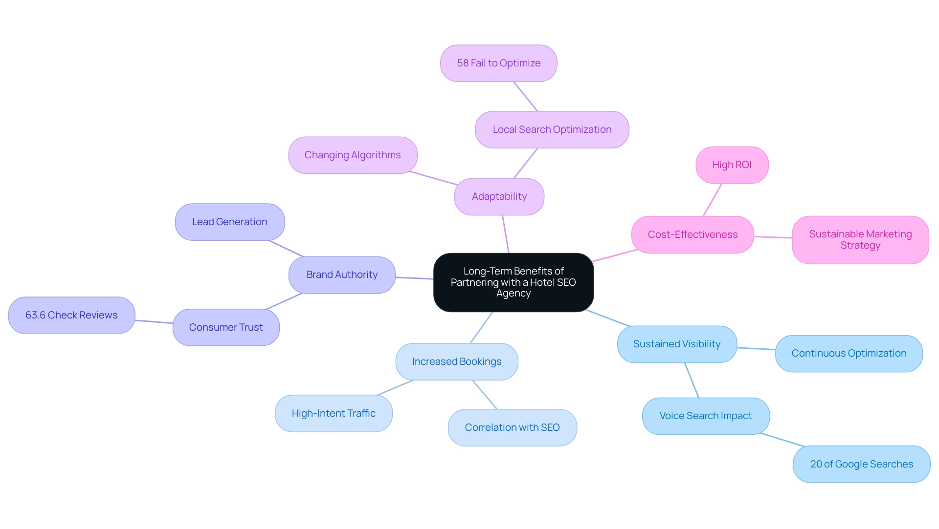 Each branch represents a specific advantage of SEO partnership, with color coding to differentiate them.