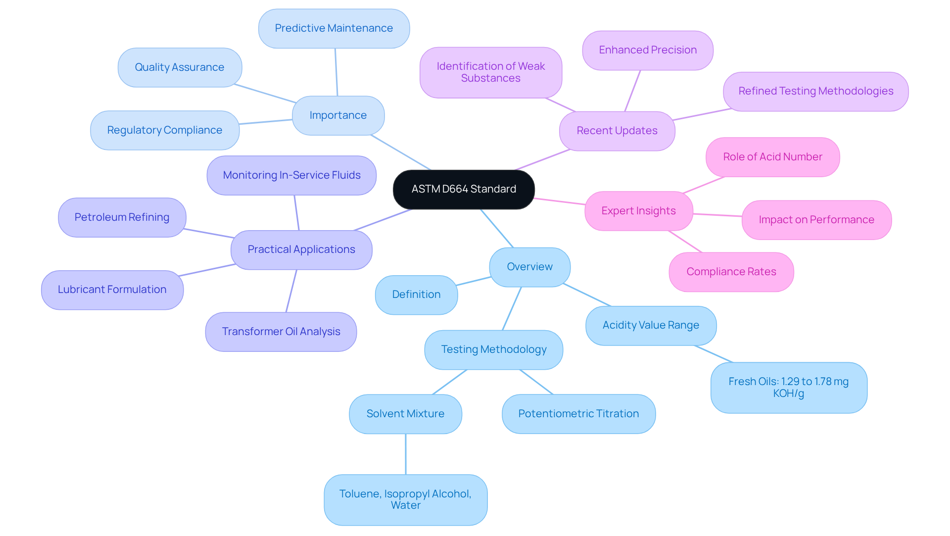 The central node represents the ASTM D664 standard, while the branches illustrate its various aspects. Each branch provides insights into the importance, applications, updates, and expert perspectives regarding the standard and its role in quality assurance. The central node represents the ASTM D664 standard, while the branches illustrate its various aspects. Each branch provides insights into the importance, applications, updates, and expert perspectives regarding the standard and its role in quality assurance.