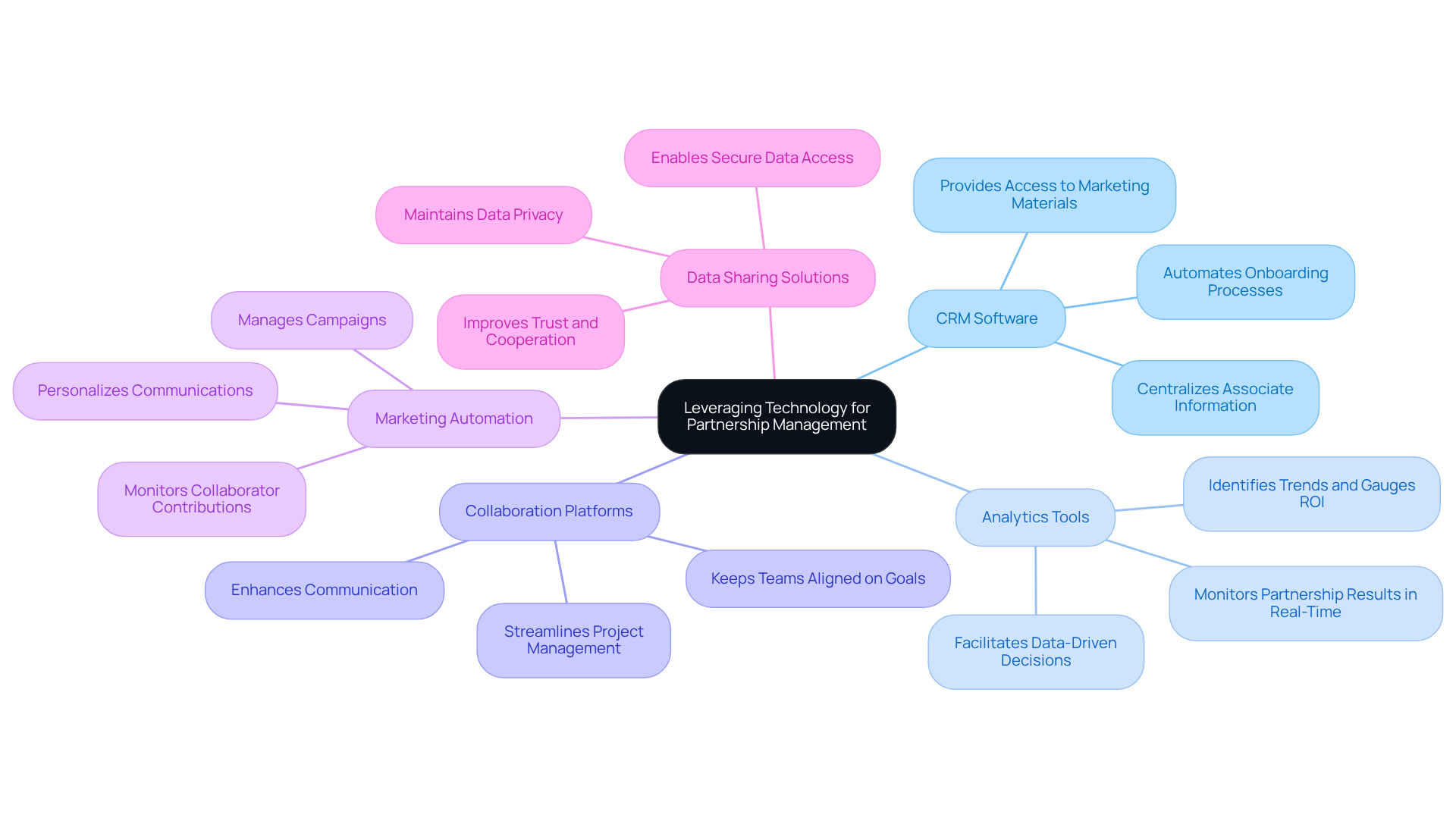 The central node represents the main theme of using technology for partnership management. Each branch shows a different method, and the sub-branches explain how these methods work and their benefits. This layout helps you see how various technologies contribute to better partnerships. The central node represents the main theme of using technology for partnership management. Each branch shows a different method, and the sub-branches explain how these methods work and their benefits. This layout helps you see how various technologies contribute to better partnerships.