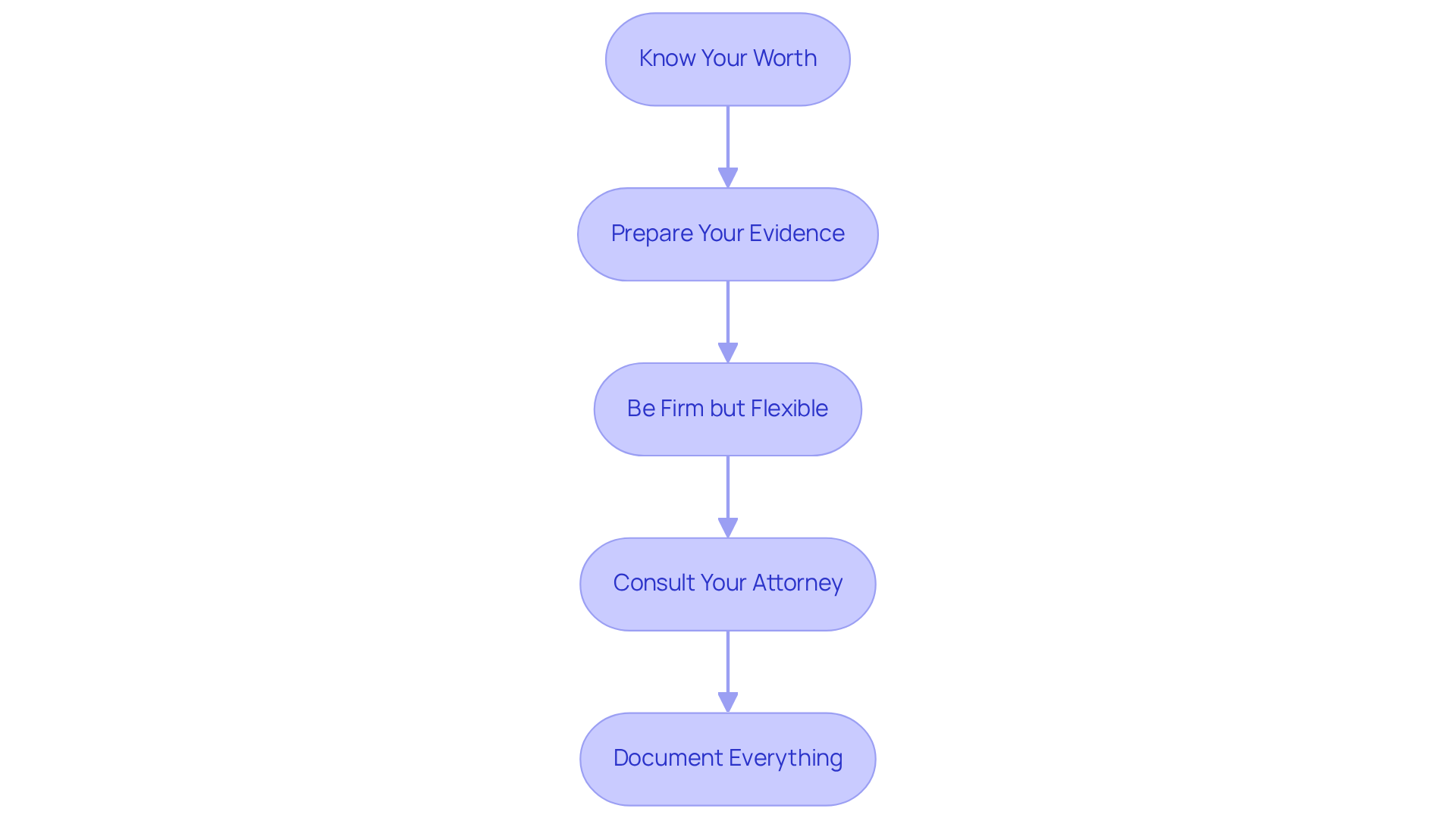 Each box represents a crucial step in the negotiation process. Follow the arrows to see how to navigate your way to fair compensation after a wrongful death lawsuit.