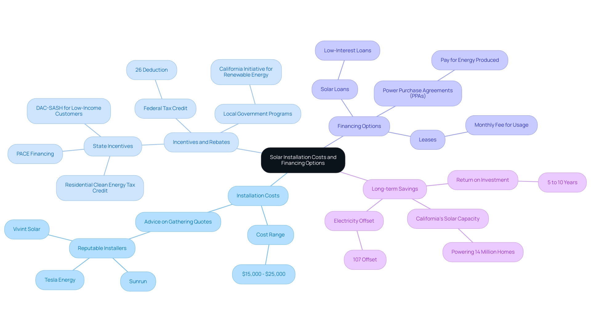 The central node represents the overall topic, with branches detailing Installation Costs, Incentives and Rebates, Financing Options, and Long-term Savings.