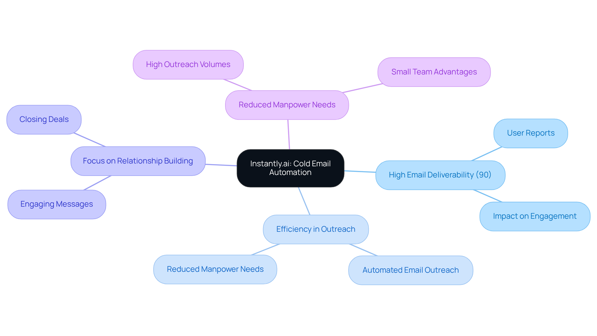 The central node represents the tool, and the branches show its advantages. Each branch highlights a key benefit, helping you understand how Instantly.ai improves prospecting.