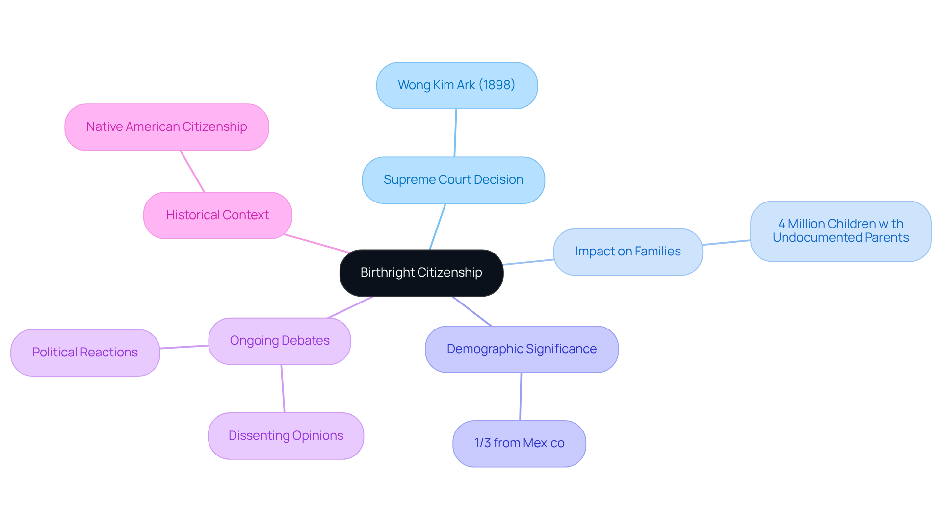This mindmap illustrates the concept of birthright citizenship, starting from the central idea and branching out to show its various aspects, including legal decisions, family impacts, demographics, and historical context. Each branch represents a different facet of the discussion, helping you see how they all connect to the main theme. This mindmap illustrates the concept of birthright citizenship, starting from the central idea and branching out to show its various aspects, including legal decisions, family impacts, demographics, and historical context. Each branch represents a different facet of the discussion, helping you see how they all connect to the main theme.