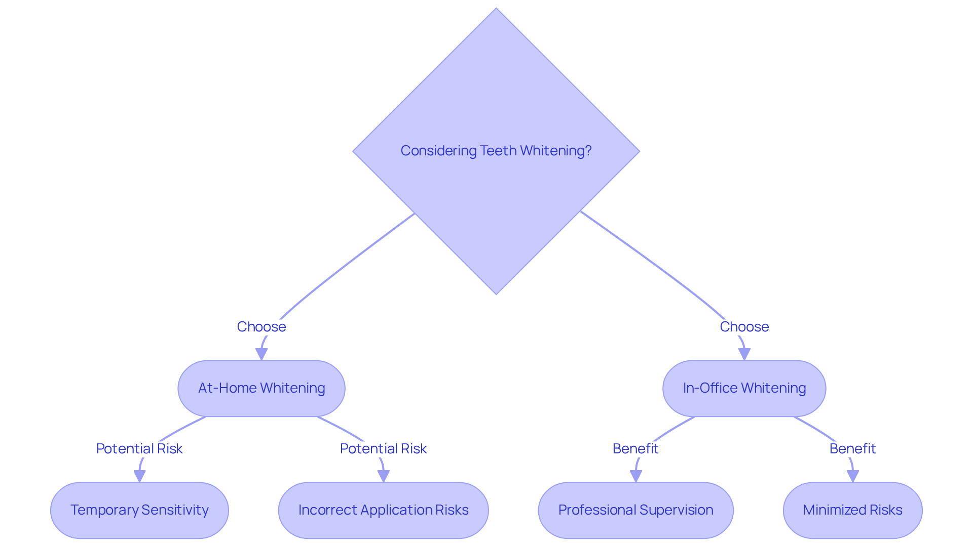 This flowchart helps you navigate the safety aspects of teeth whitening. Start at the top with the main question, then follow the branches to see the risks and benefits of each method. It’s designed to guide you in making informed choices about your dental health. This flowchart helps you navigate the safety aspects of teeth whitening. Start at the top with the main question, then follow the branches to see the risks and benefits of each method. It’s designed to guide you in making informed choices about your dental health.
