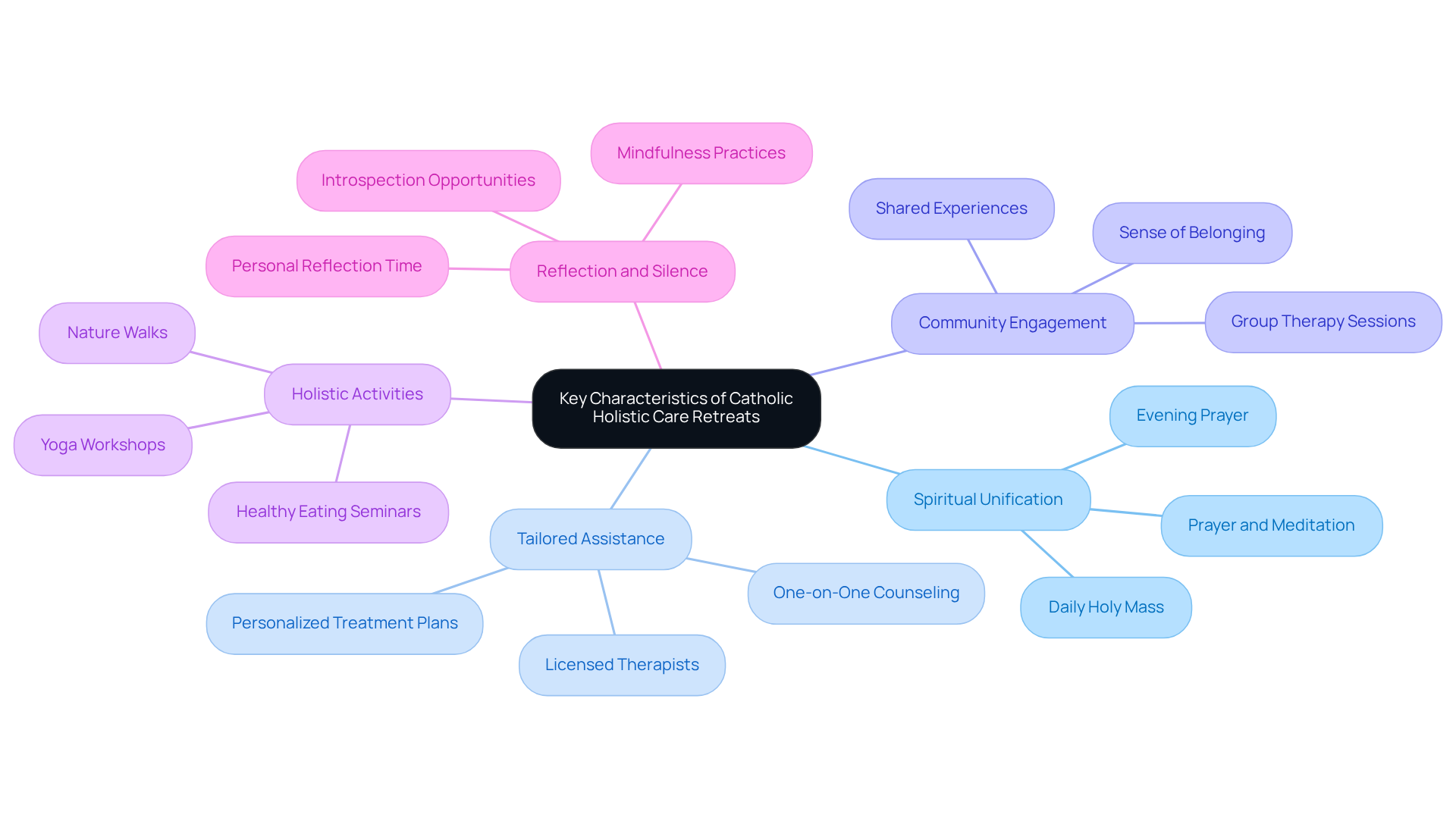 The central node represents the overall theme of the retreats, while each branch highlights a key characteristic. Sub-branches provide further details, illustrating how each aspect contributes to the holistic care experience.