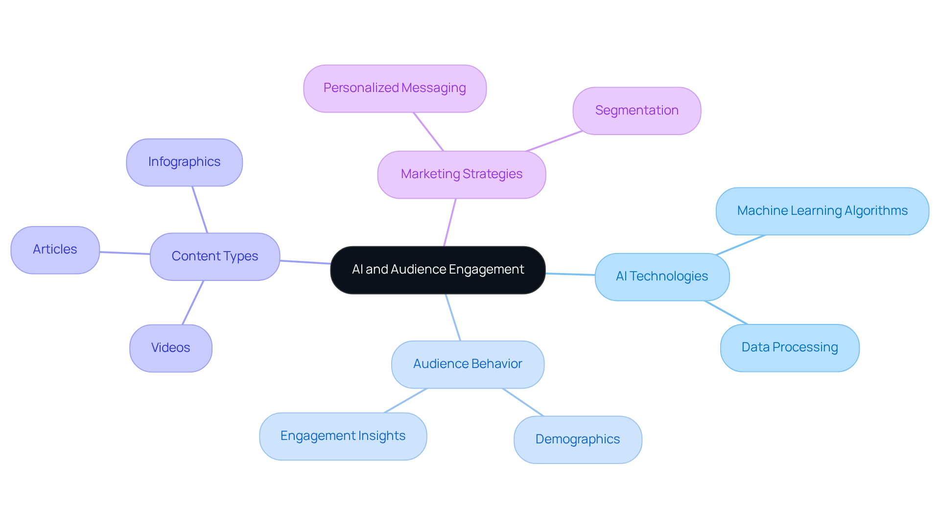 The central node represents the overall theme, while branches show how different aspects of AI influence audience engagement. Each color-coded branch helps you see the connections between AI technologies, audience insights, and effective marketing strategies.