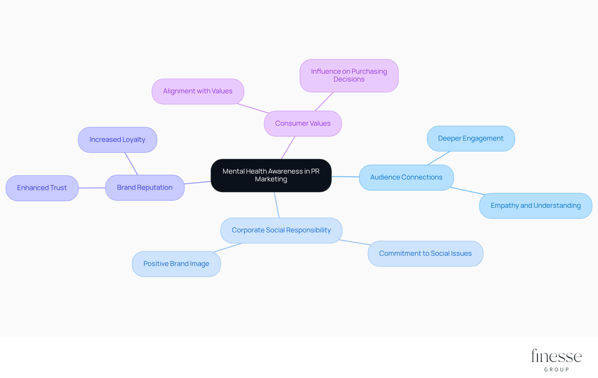 The central theme is mental health awareness, and the branches show how it connects to important aspects of public relations. Follow the branches to see how each area is influenced by this trend.