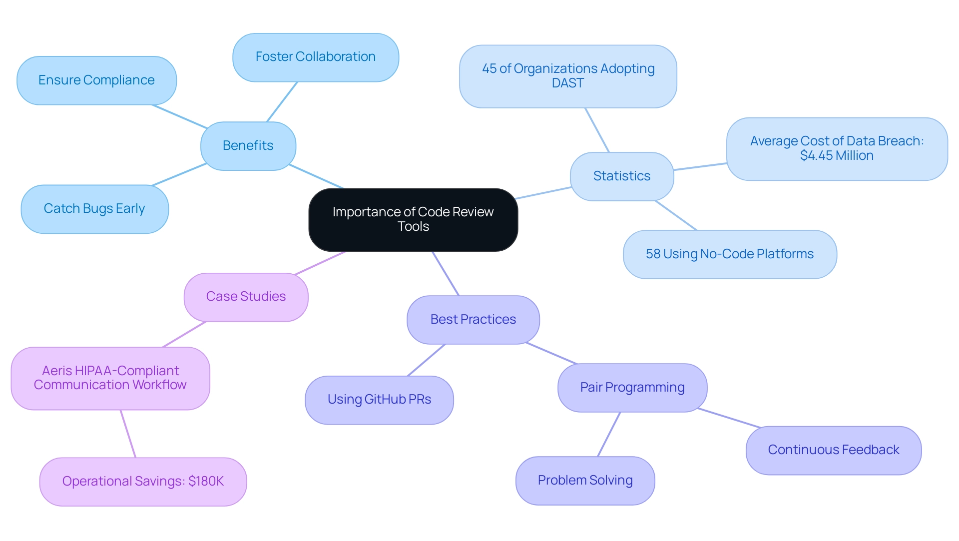 Color-coded branches represent different categories: Benefits, Statistics, Best Practices, and Case Studies, illustrating the interconnected concepts related to code review tools.