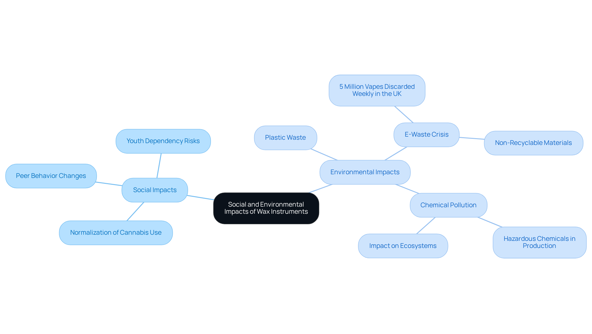 The central node represents the overall topic, while the branches show the key social and environmental issues related to wax instruments. Each sub-branch provides specific aspects of these impacts, helping you understand the broader implications. The central node represents the overall topic, while the branches show the key social and environmental issues related to wax instruments. Each sub-branch provides specific aspects of these impacts, helping you understand the broader implications.