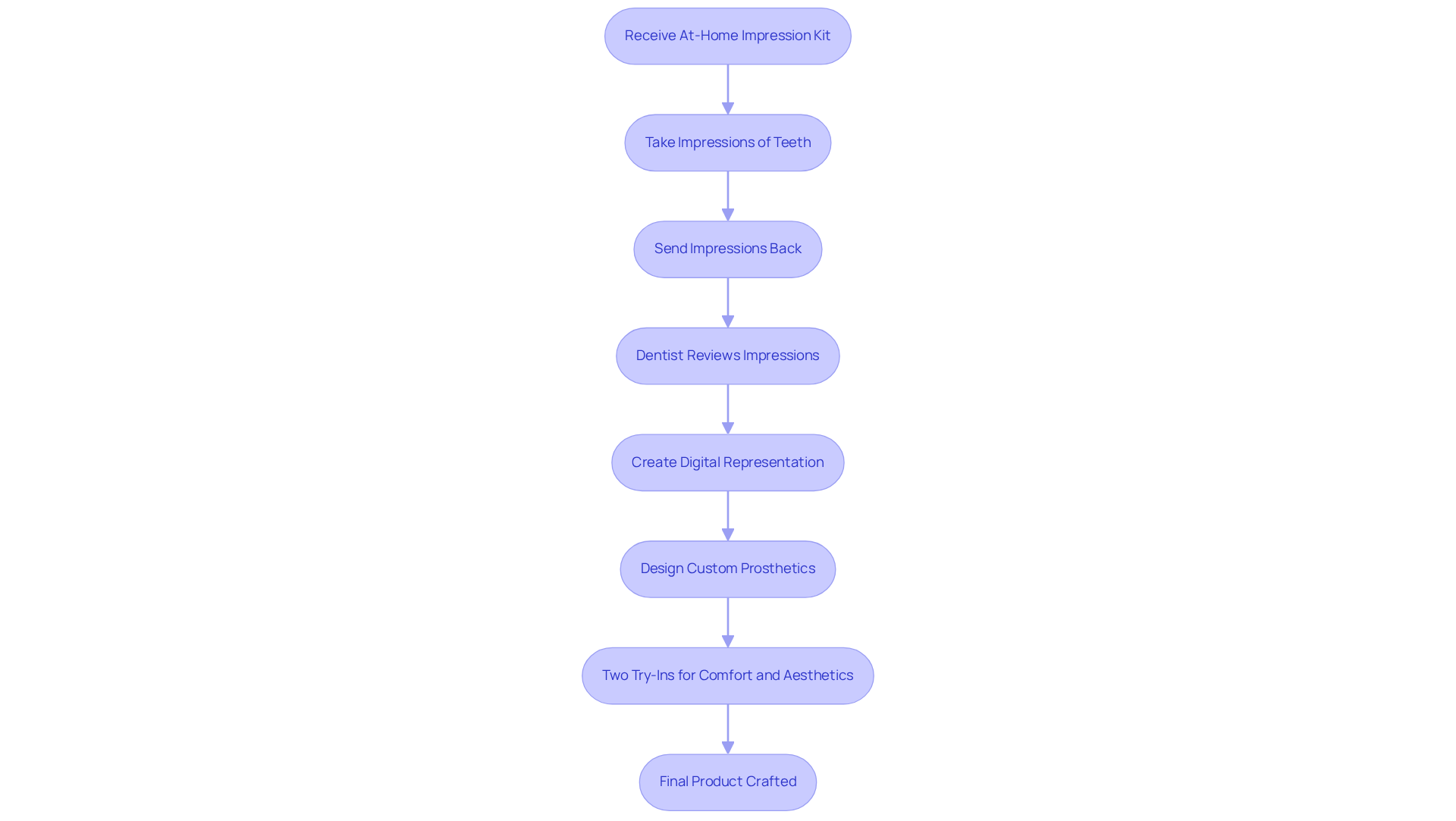 Each box represents a step in the process of getting your dentures. Follow the arrows to see how each step leads to the next, making it easy to understand the entire journey.