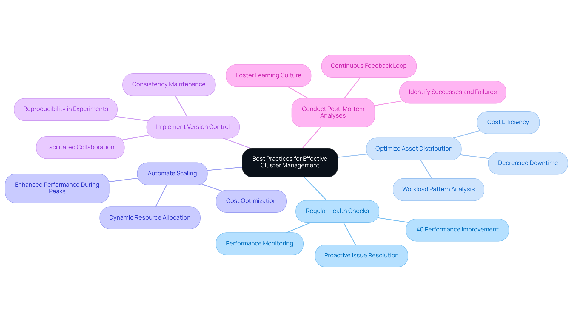 The center represents the core topic of cluster management best practices, while the branches illustrate specific strategies to enhance efficiency. Each branch serves as a guide to understanding how to implement these practices for optimal performance. The center represents the core topic of cluster management best practices, while the branches illustrate specific strategies to enhance efficiency. Each branch serves as a guide to understanding how to implement these practices for optimal performance.
