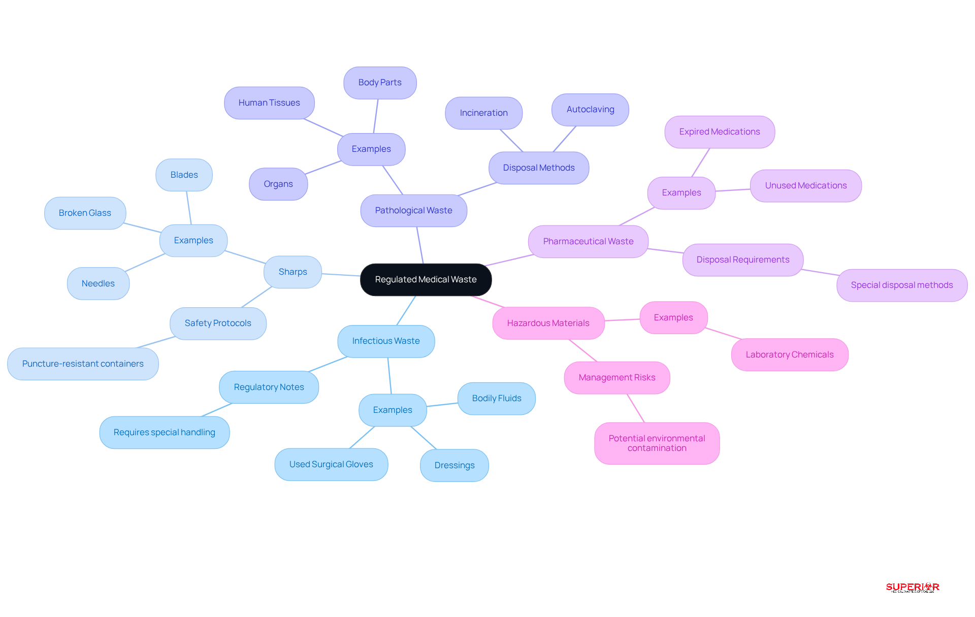 The central node represents regulated medical waste, and each branch shows a specific category. Follow the branches to learn about the types of waste and their significance in healthcare. The central node represents regulated medical waste, and each branch shows a specific category. Follow the branches to learn about the types of waste and their significance in healthcare.