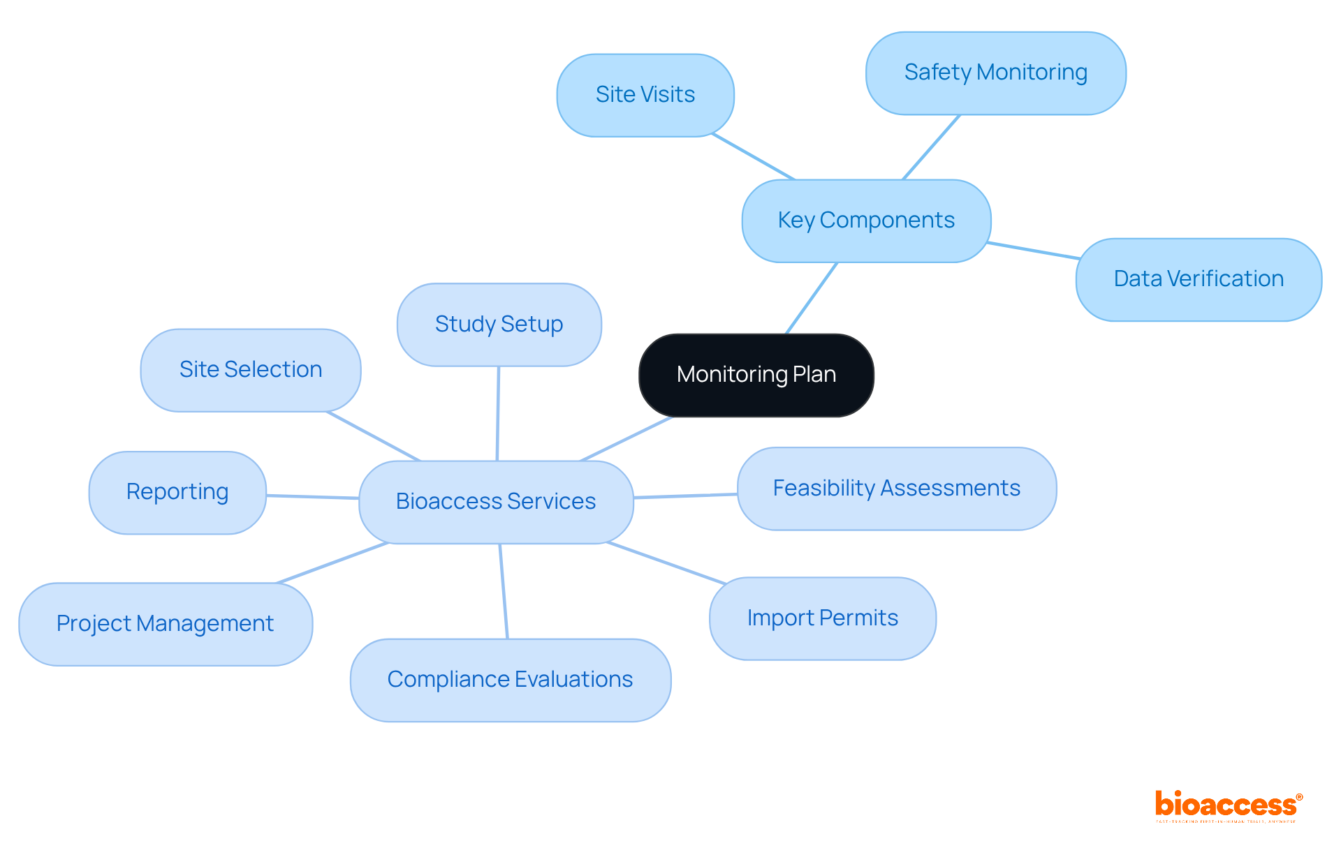 Start at the center with the 'Monitoring Plan', then follow the branches to see how different elements and services are connected, enhancing your understanding of the overall monitoring strategy.