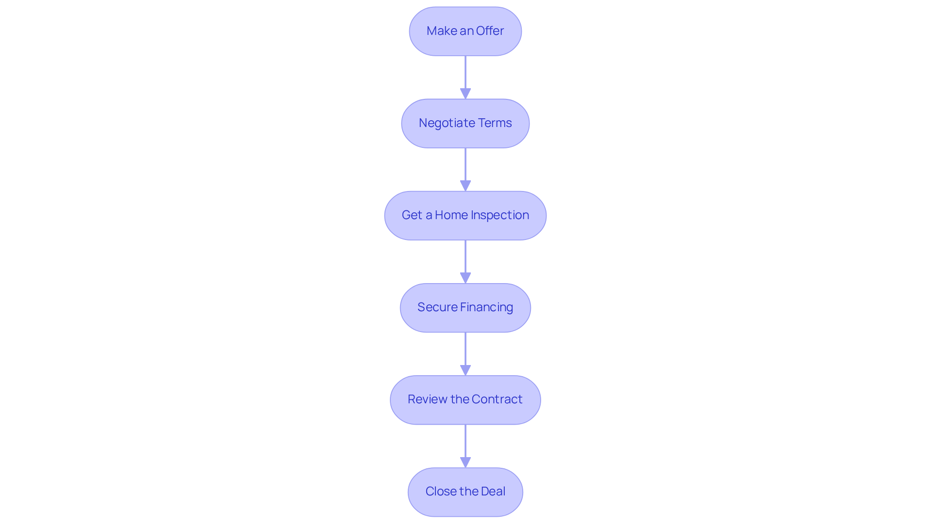 Each box represents a crucial step in the negotiation process. Follow the arrows to see how to move from making an offer to closing the deal, ensuring you cover all necessary actions for a successful purchase.