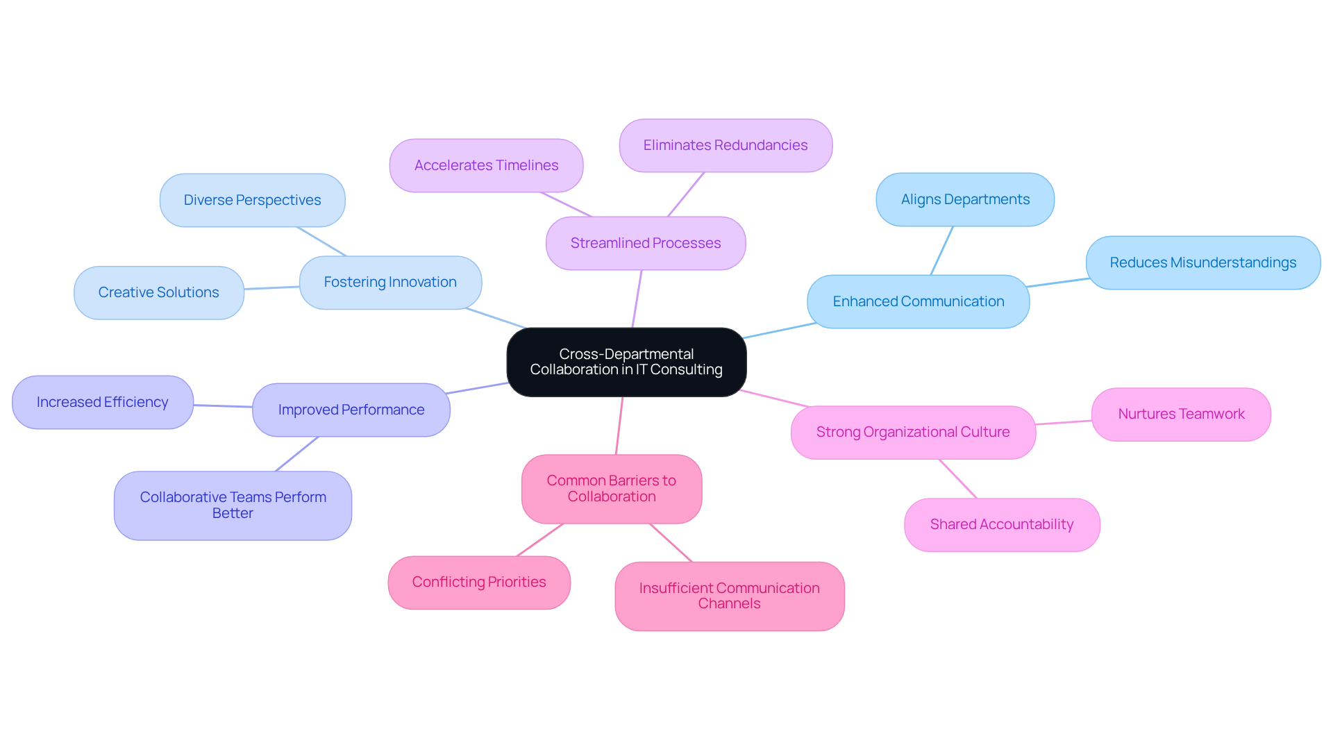 The central node represents the main theme, while the branches show the various benefits and challenges associated with collaboration. Each color-coded branch helps you quickly identify different areas of focus.