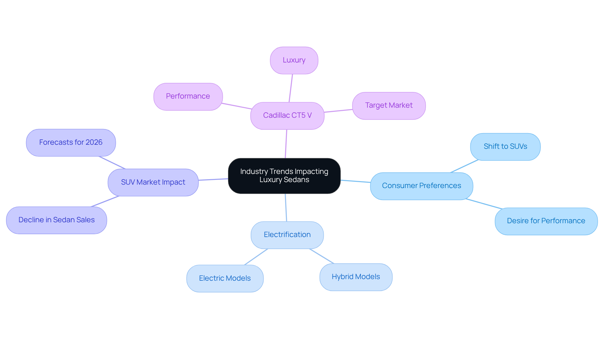 This mindmap illustrates the key trends affecting luxury sedans like the Cadillac CT5 V. Each branch represents a major theme, showing how they connect and influence the market. Follow the branches to understand how consumer preferences and market dynamics shape the future of luxury vehicles. This mindmap illustrates the key trends affecting luxury sedans like the Cadillac CT5 V. Each branch represents a major theme, showing how they connect and influence the market. Follow the branches to understand how consumer preferences and market dynamics shape the future of luxury vehicles.