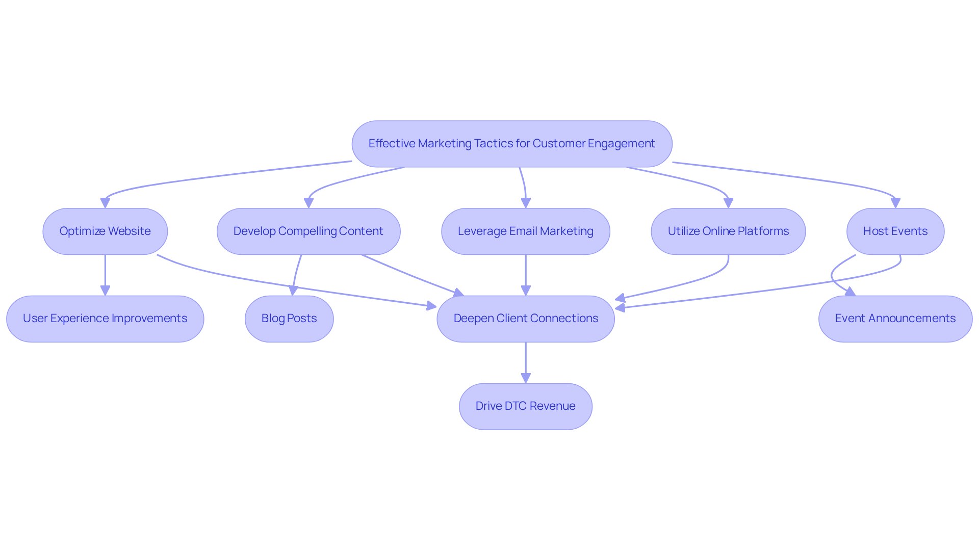 Each box represents a marketing tactic, with arrows showing how they work together to engage customers and boost sales. Follow the flow to see how each step contributes to building stronger client relationships. Each box represents a marketing tactic, with arrows showing how they work together to engage customers and boost sales. Follow the flow to see how each step contributes to building stronger client relationships.