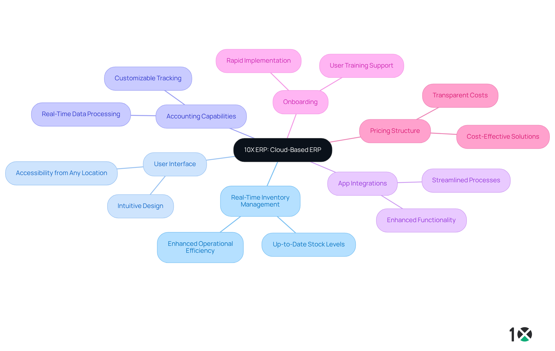 The center node represents the 10X ERP solution, while the branches illustrate its key features. Each feature can be further explored through its sub-points, showing how they contribute to overall efficiency.