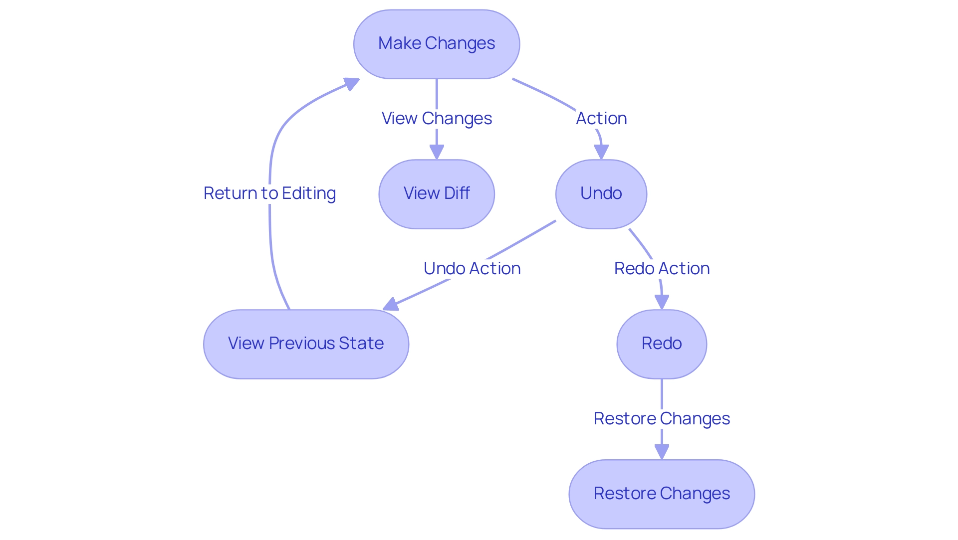 Light blue boxes represent actions taken, while light green boxes indicate results or states achieved through those actions.