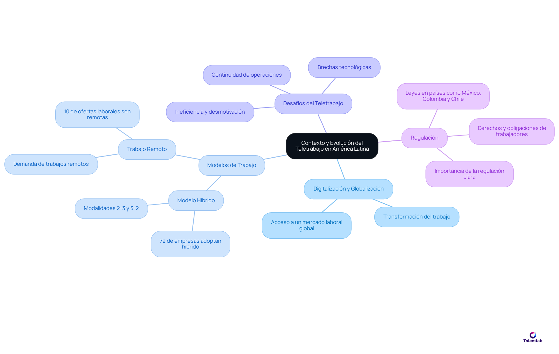 Este mapa mental te ayudará a entender cómo se relacionan los diferentes aspectos del teletrabajo en América Latina. Comienza en el centro con el contexto general y sigue las ramas para explorar temas como la digitalización, los modelos de trabajo híbridos, los desafíos que enfrentan las empresas y la importancia de la regulación.