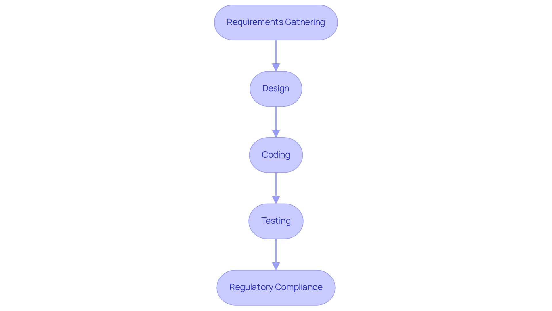 Each box represents a crucial step in developing medical software. Follow the arrows to see how each stage leads to the next, ensuring a thorough and compliant development process.