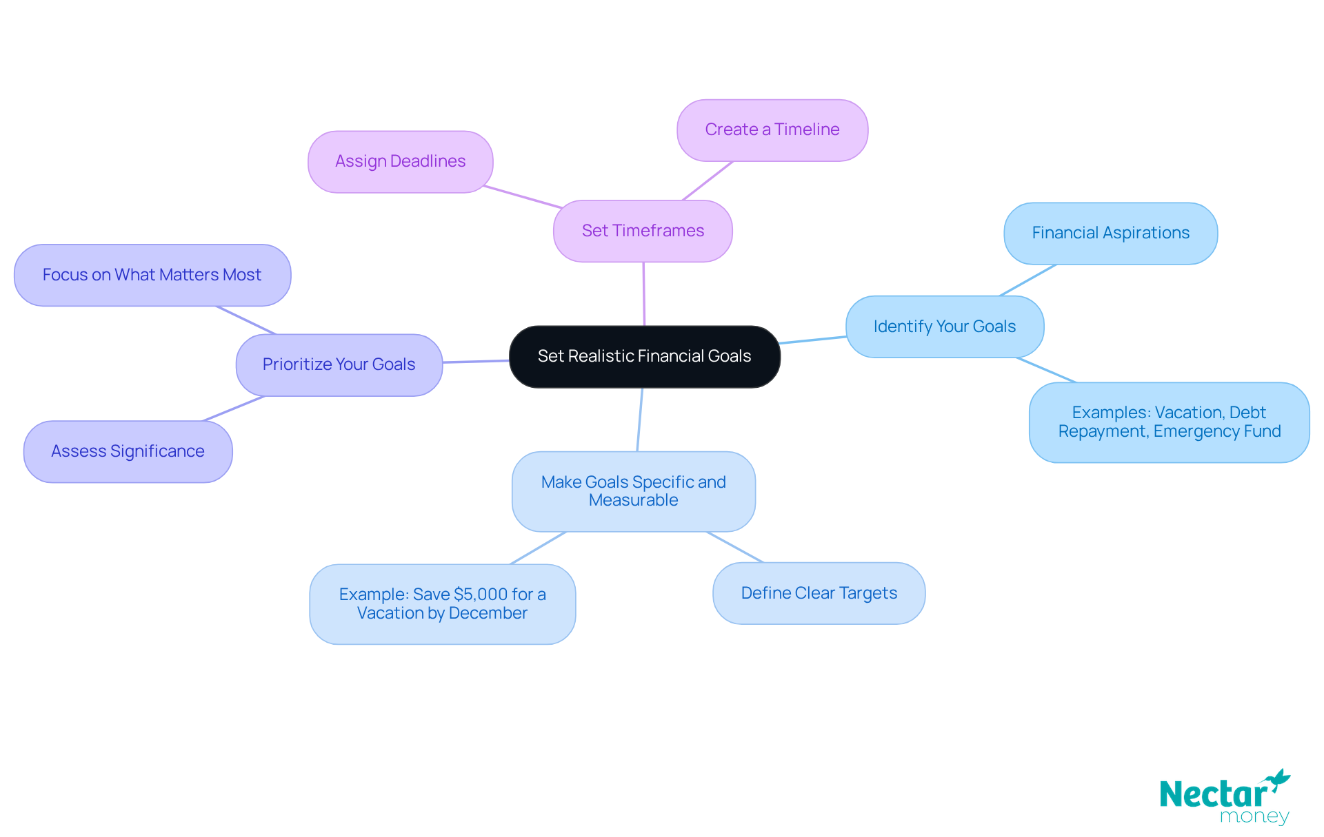 Creating a Budget Plan: 6 Steps for Financial Management | Nectar Money