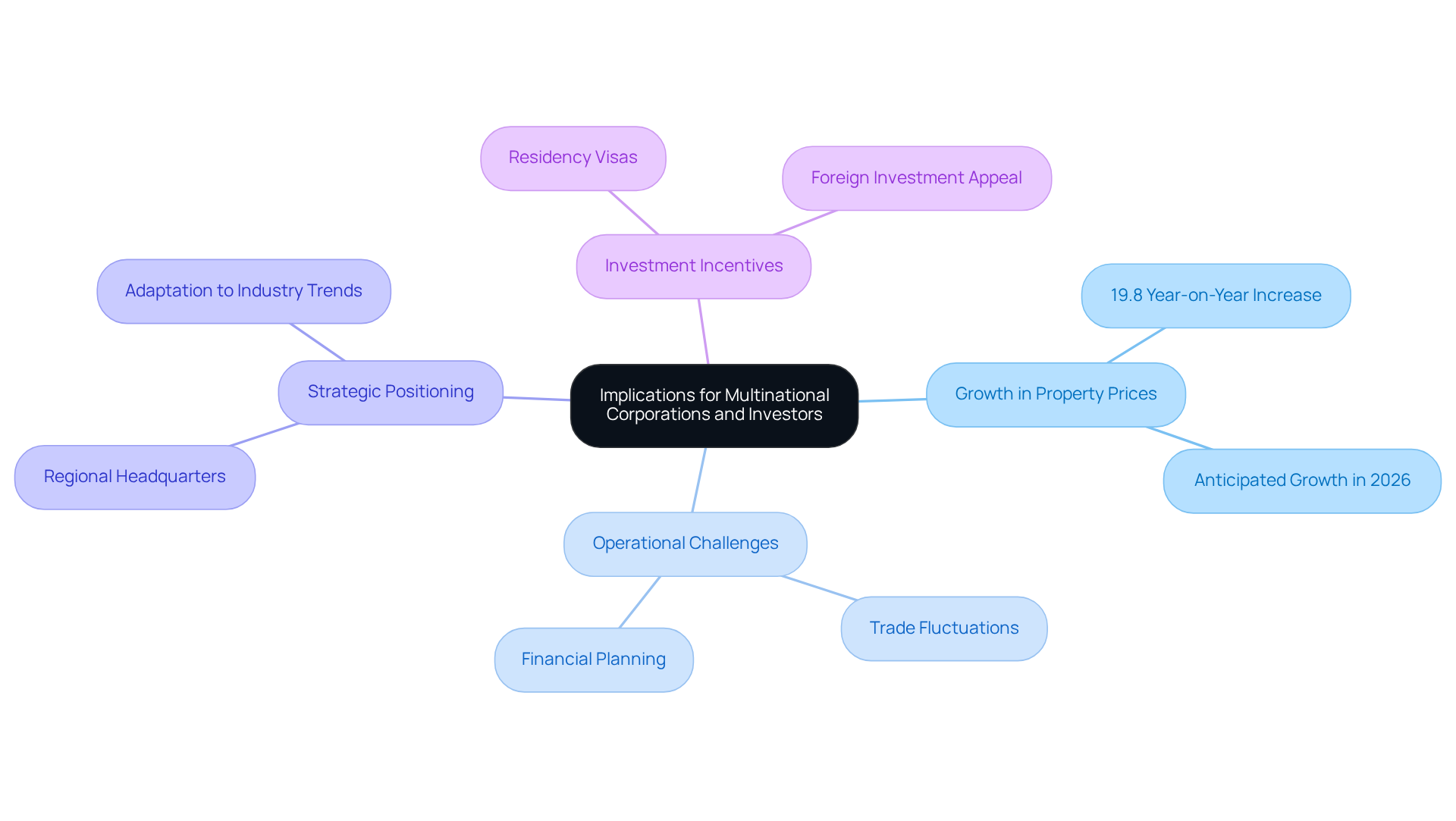 The central node represents the overall implications, while each branch highlights a key theme. Sub-branches provide specific details, making it easy to see how different factors relate to the overall landscape.