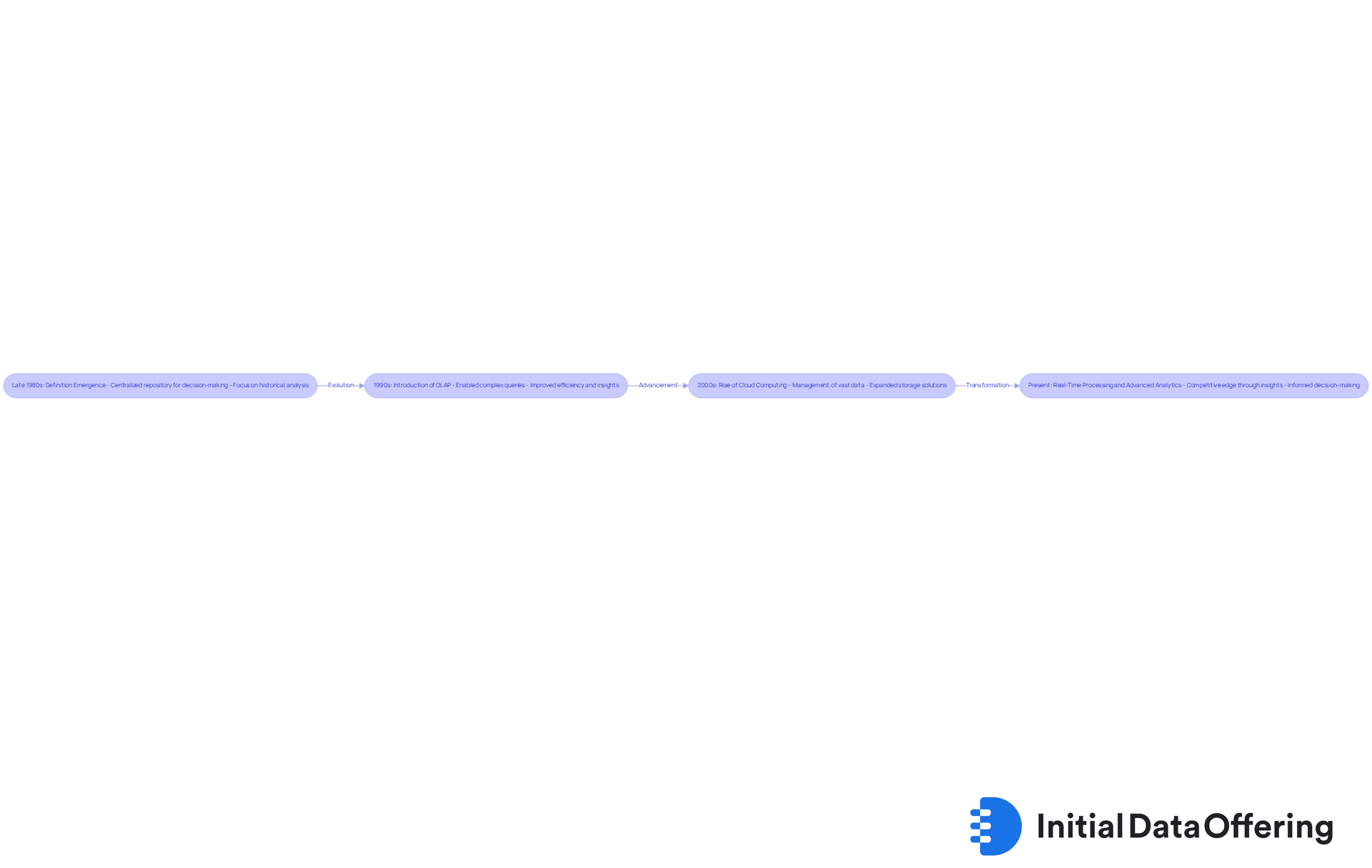Each box represents a significant milestone in the development of enterprise data warehousing. Follow the arrows to see how each advancement contributes to the next, illustrating the growth of capabilities over time.