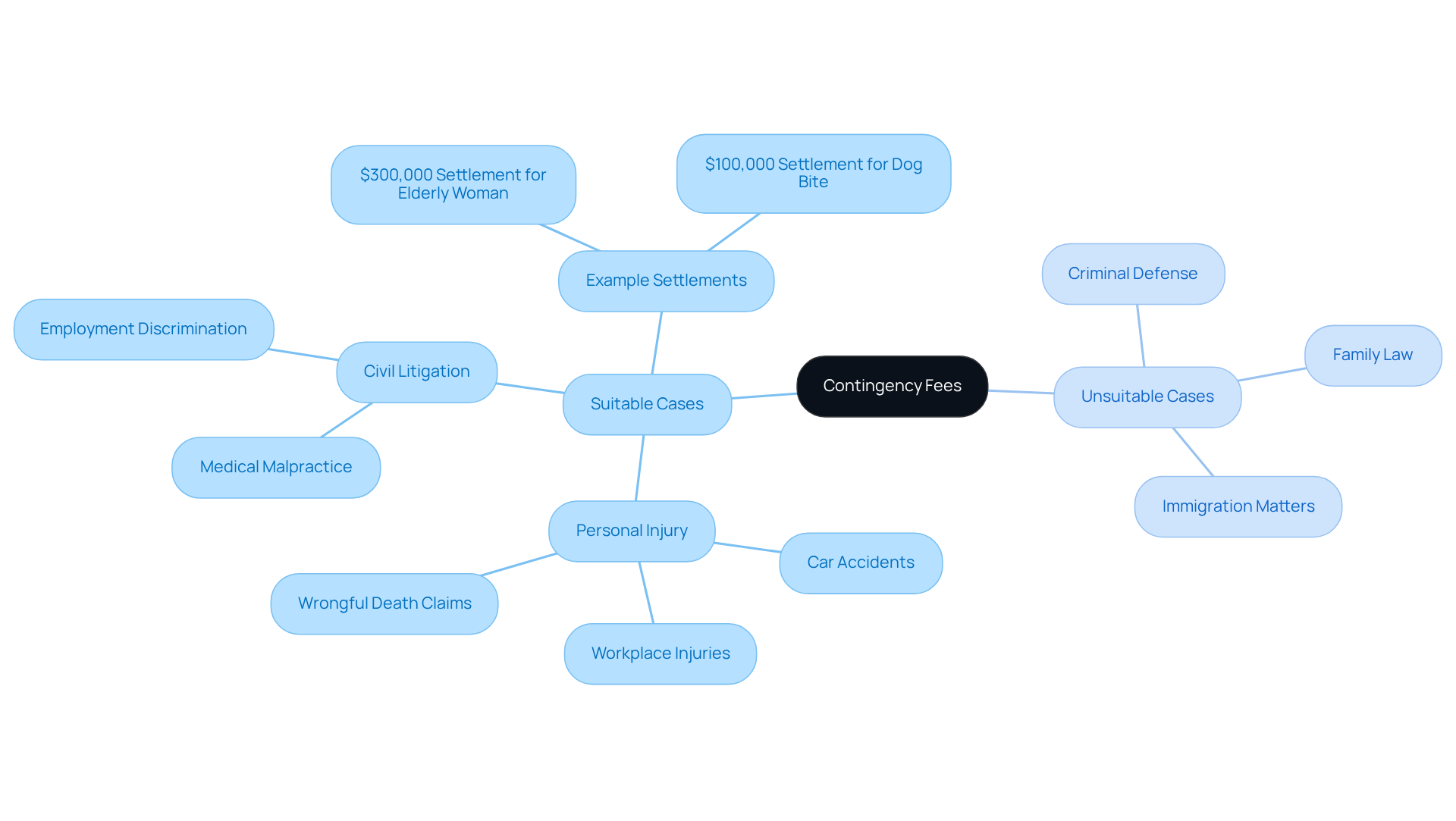 The central node represents the concept of contingency fees. The branches show which types of cases can use this payment model and which cannot. Follow the branches to see examples and understand the distinctions.
